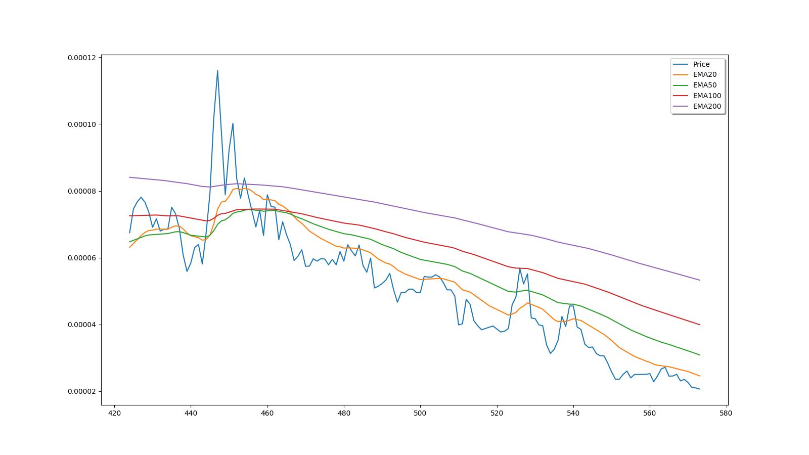 Base God Exponential Moving Averages