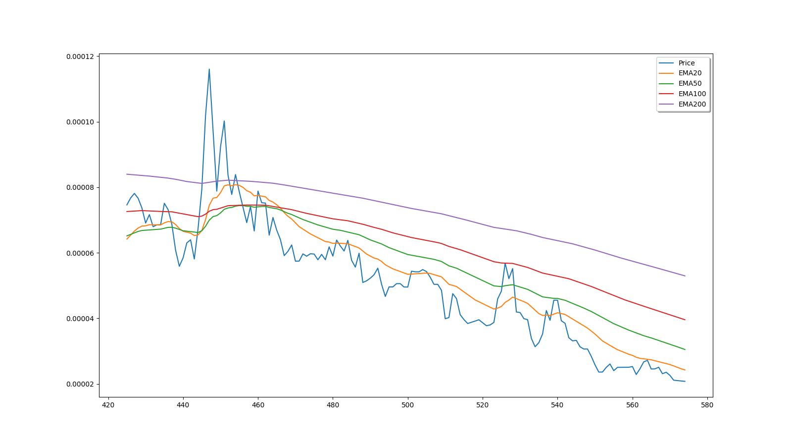Base God Exponential Moving Averages