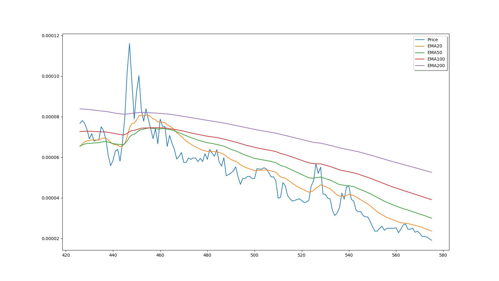 Base God Exponential Moving Averages