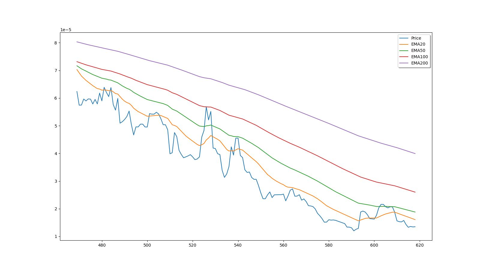 Base God Exponential Moving Averages