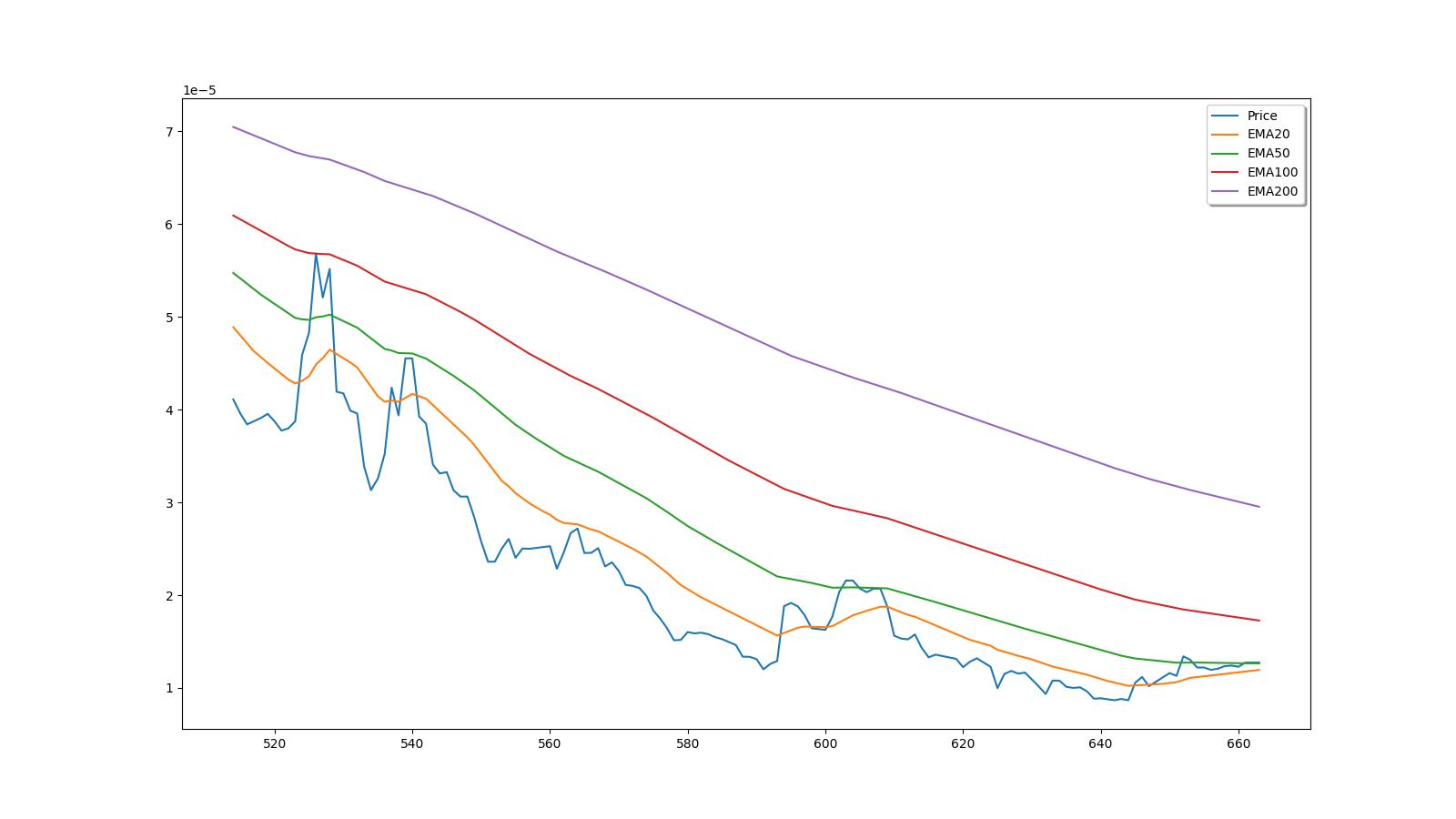 Base God Exponential Moving Averages