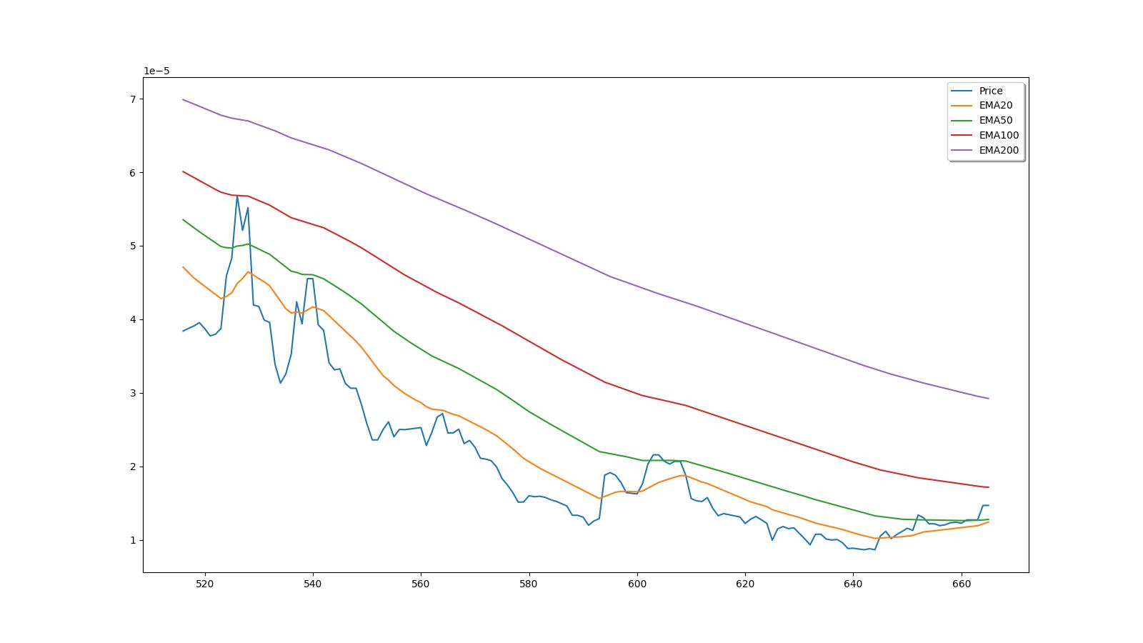 Base God Exponential Moving Averages