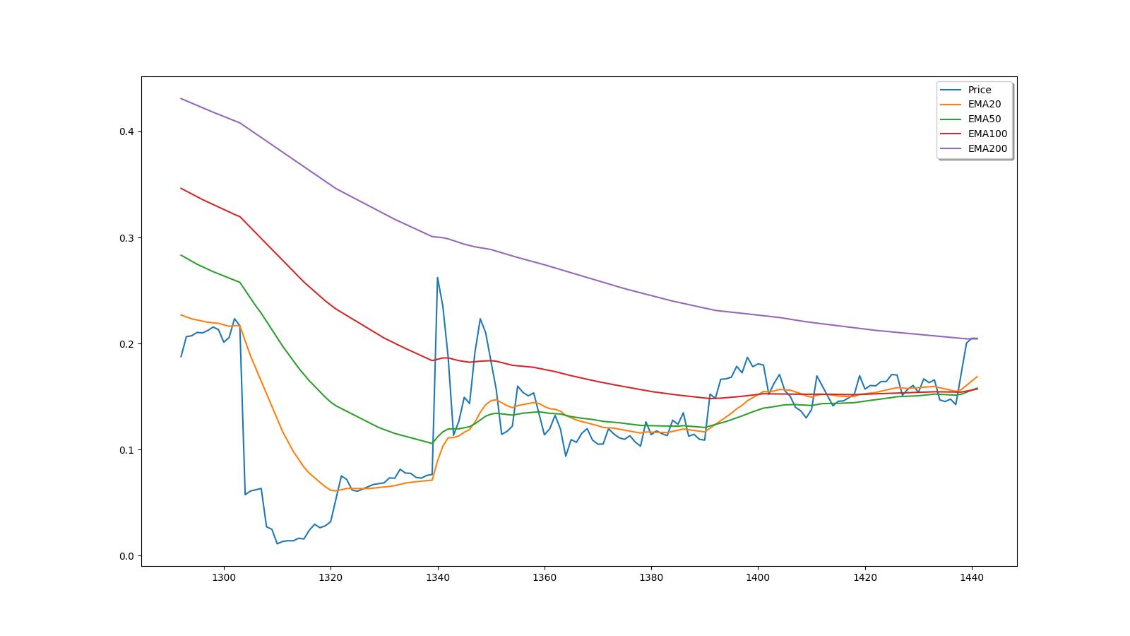 Base Protocol Exponential Moving Averages