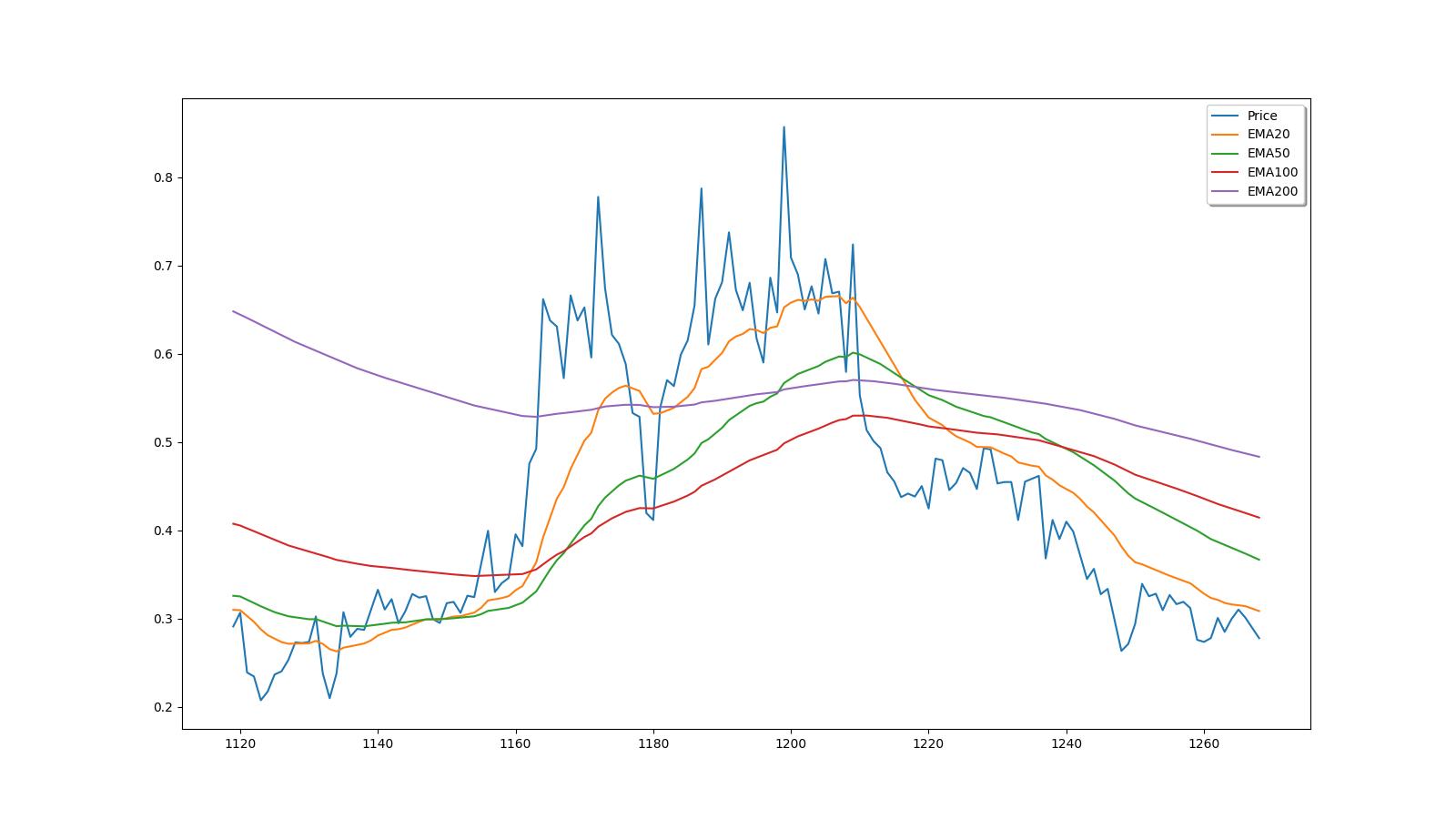 Base Protocol Exponential Moving Averages