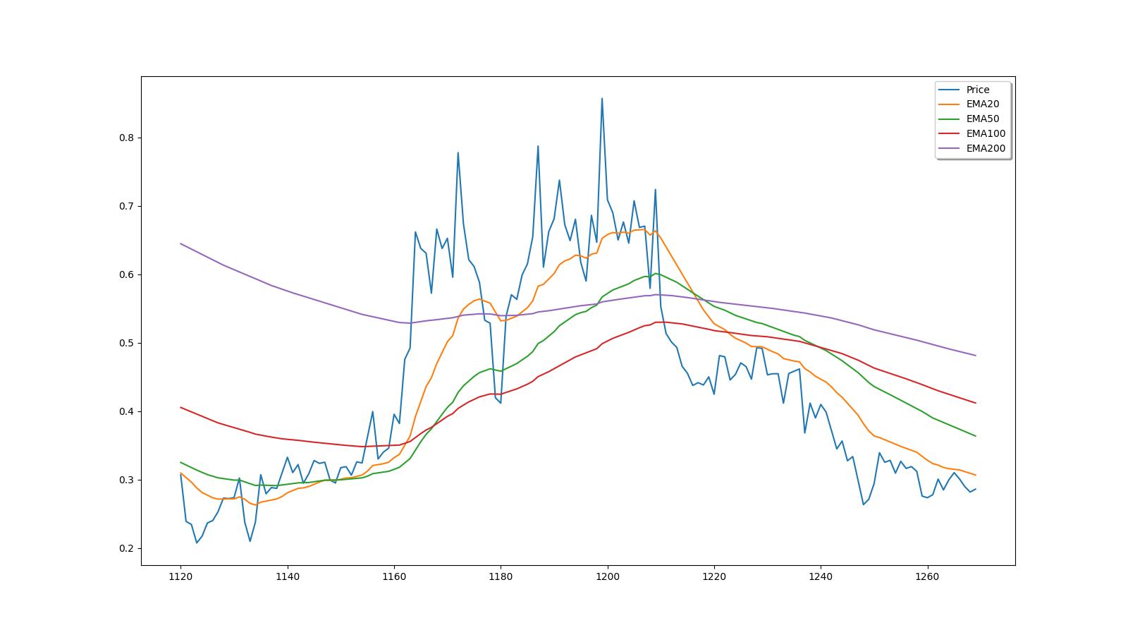 Base Protocol Exponential Moving Averages