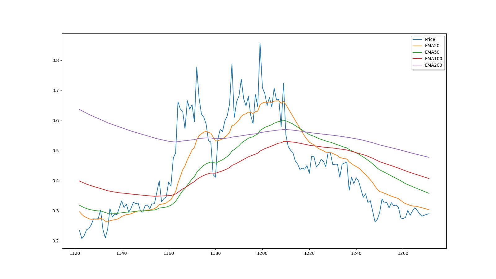 Base Protocol Exponential Moving Averages