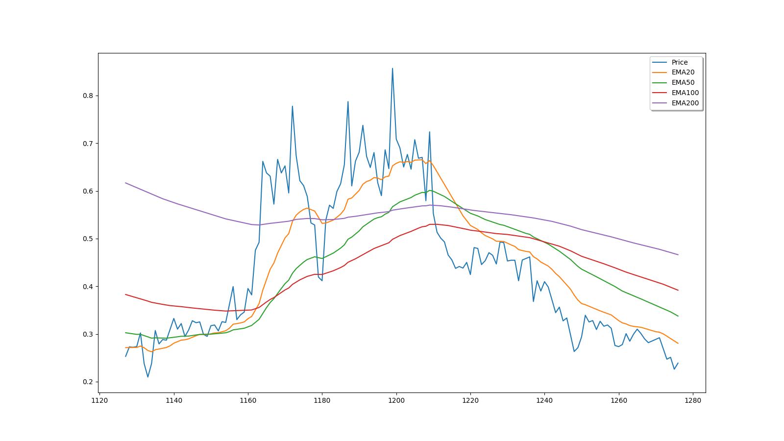Base Protocol Exponential Moving Averages