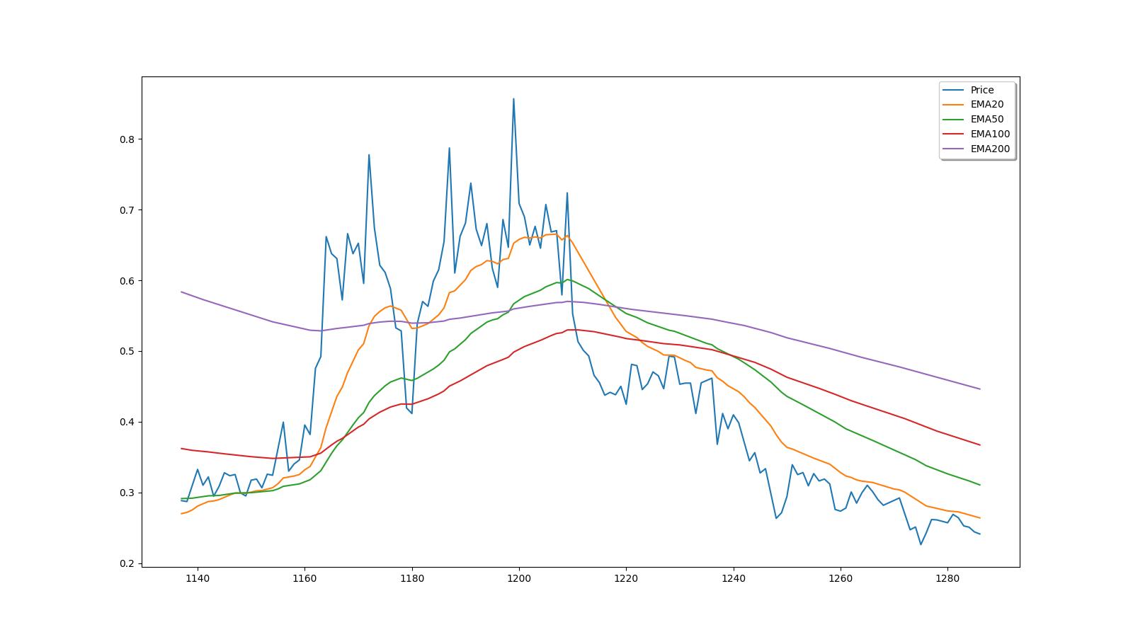 Base Protocol Exponential Moving Averages