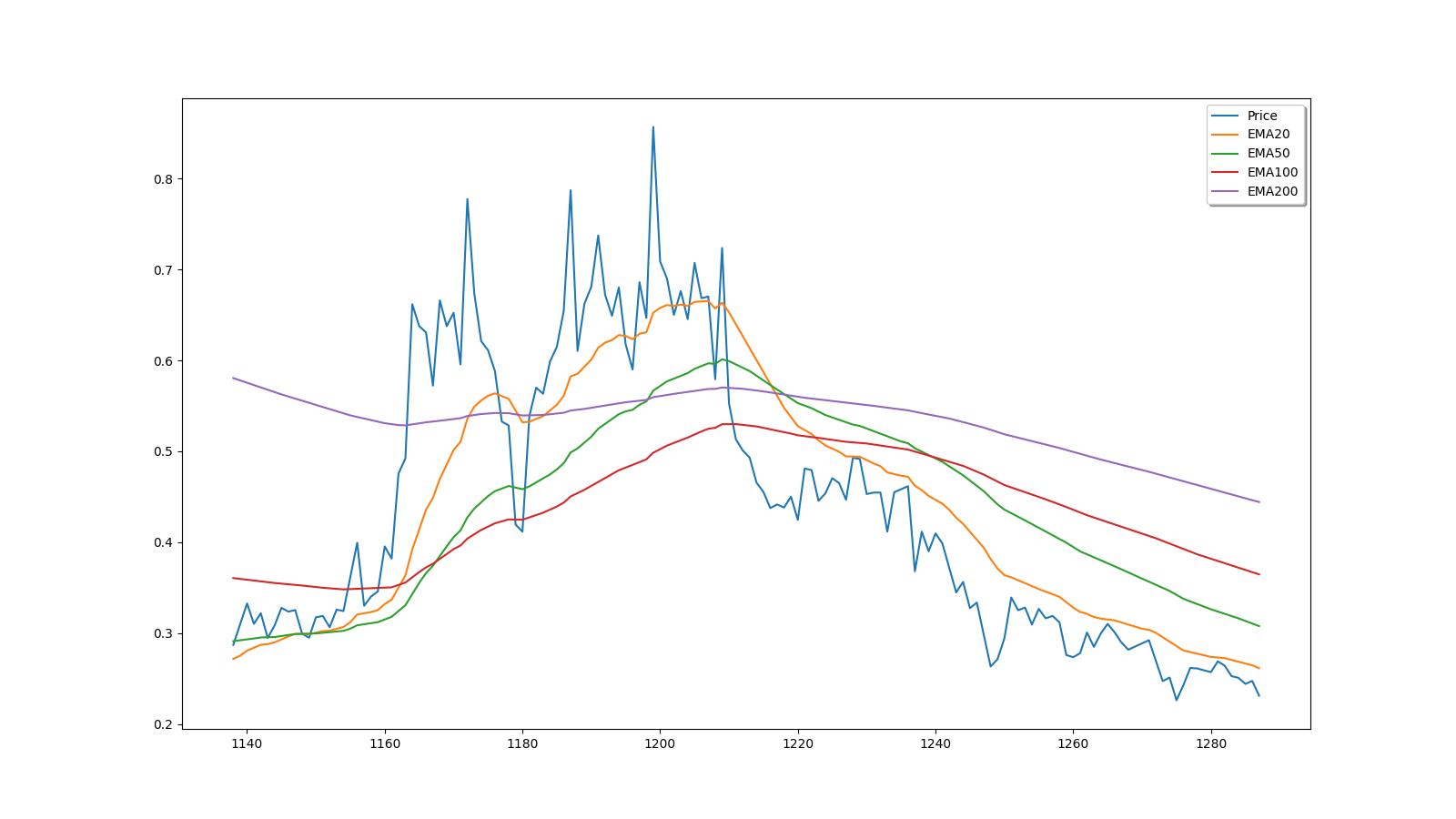 Base Protocol Exponential Moving Averages