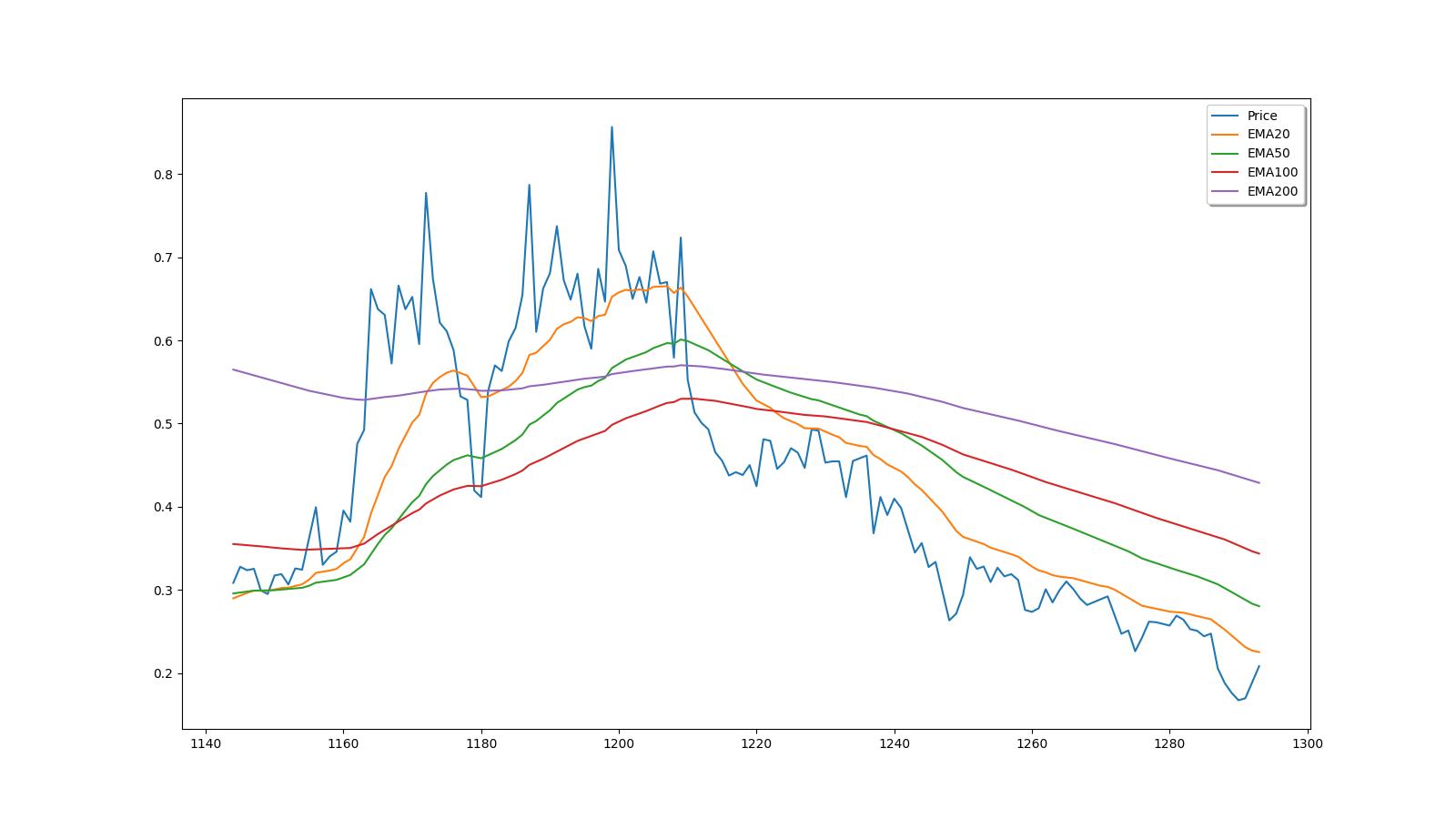 Base Protocol Exponential Moving Averages
