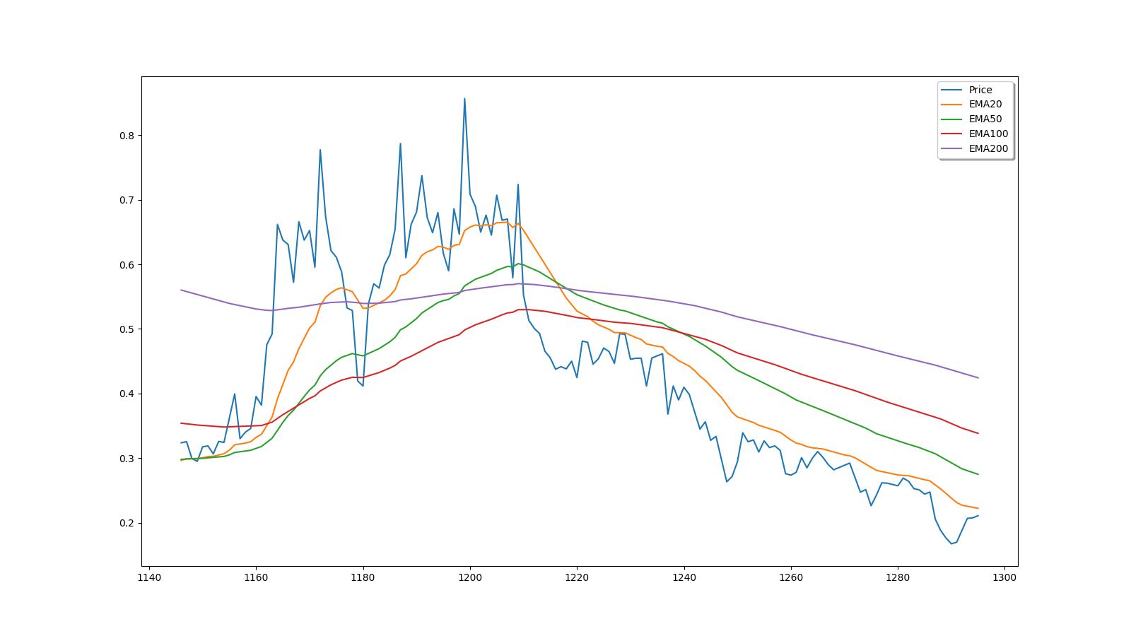 Base Protocol Exponential Moving Averages