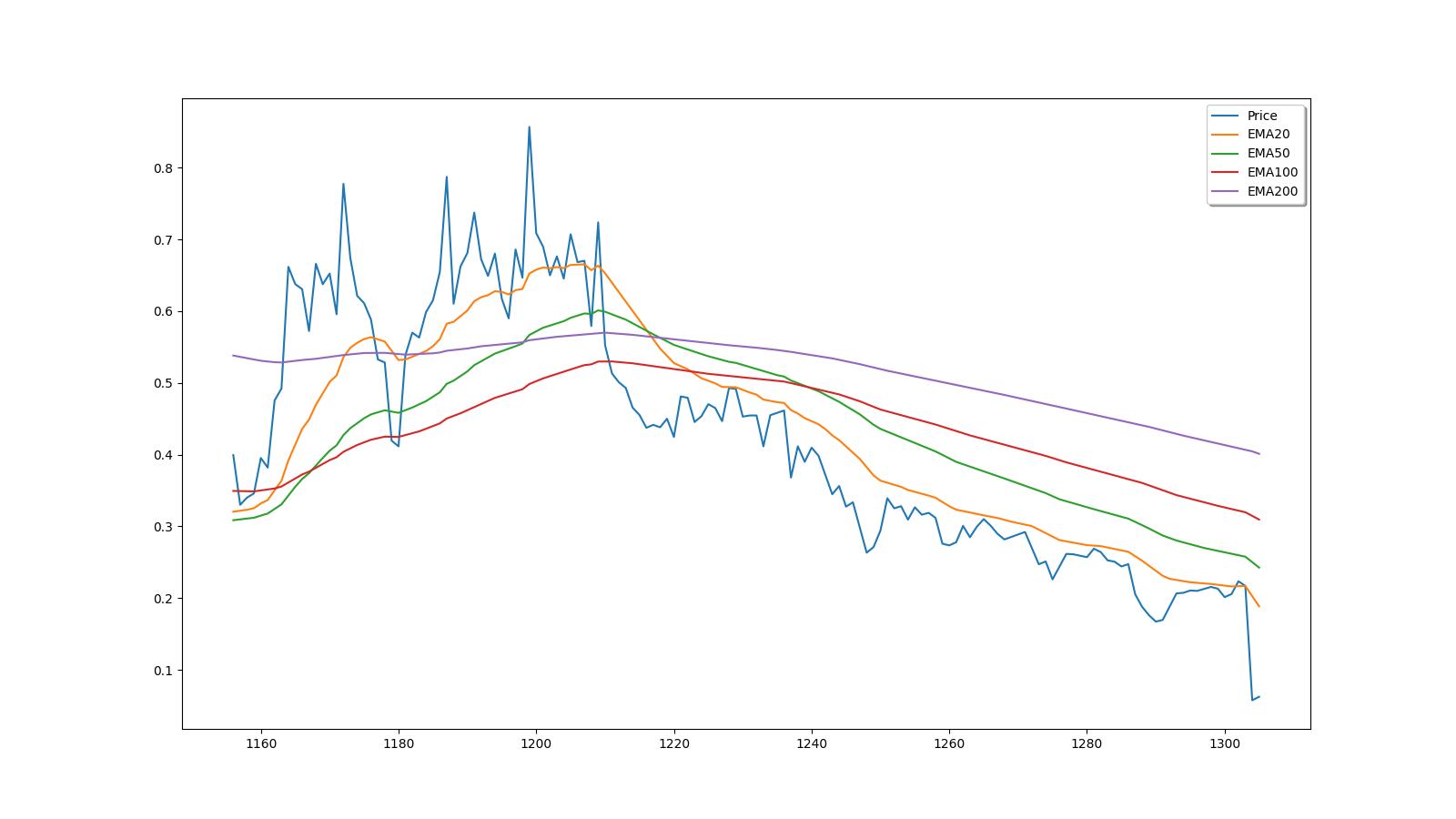 Base Protocol Exponential Moving Averages