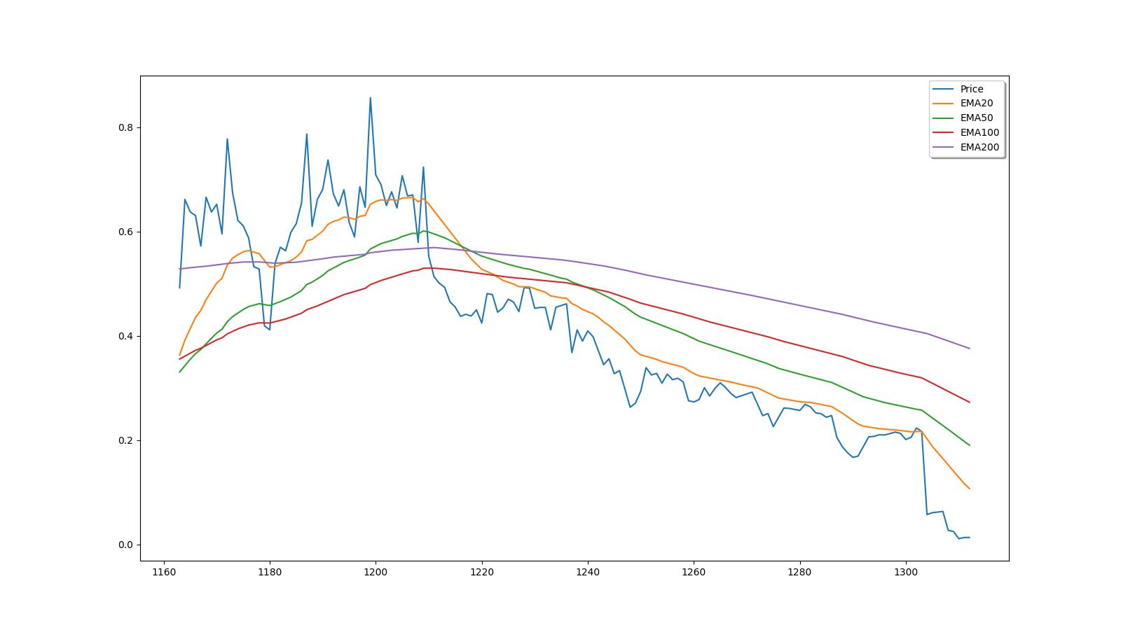 Base Protocol Exponential Moving Averages