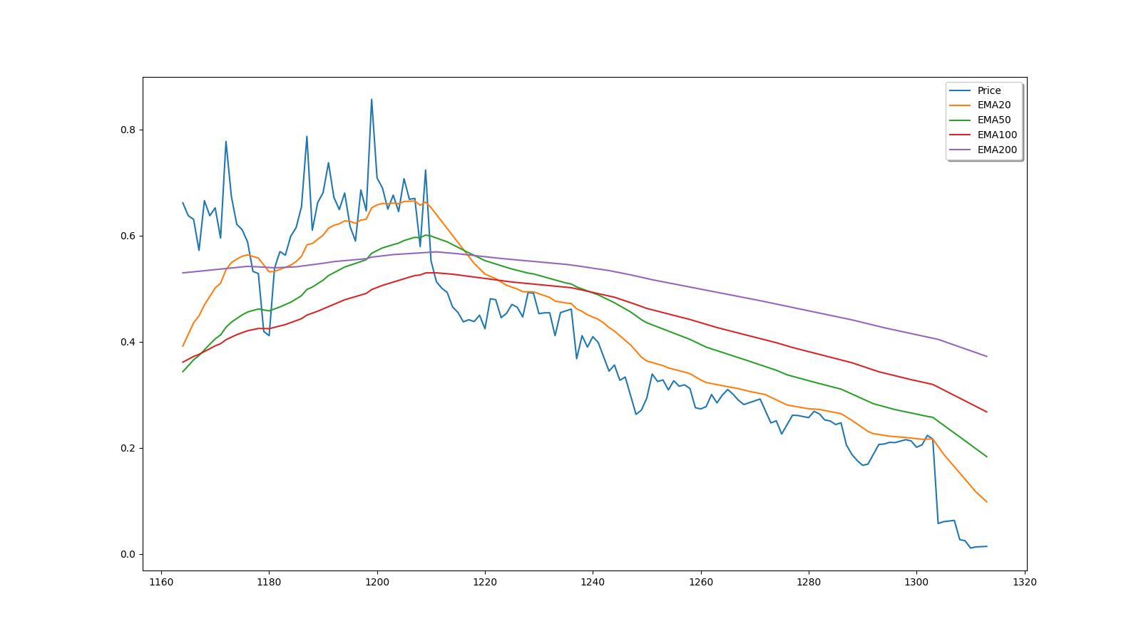 Base Protocol Exponential Moving Averages