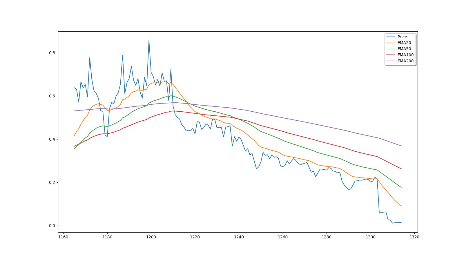 Base Protocol Exponential Moving Averages
