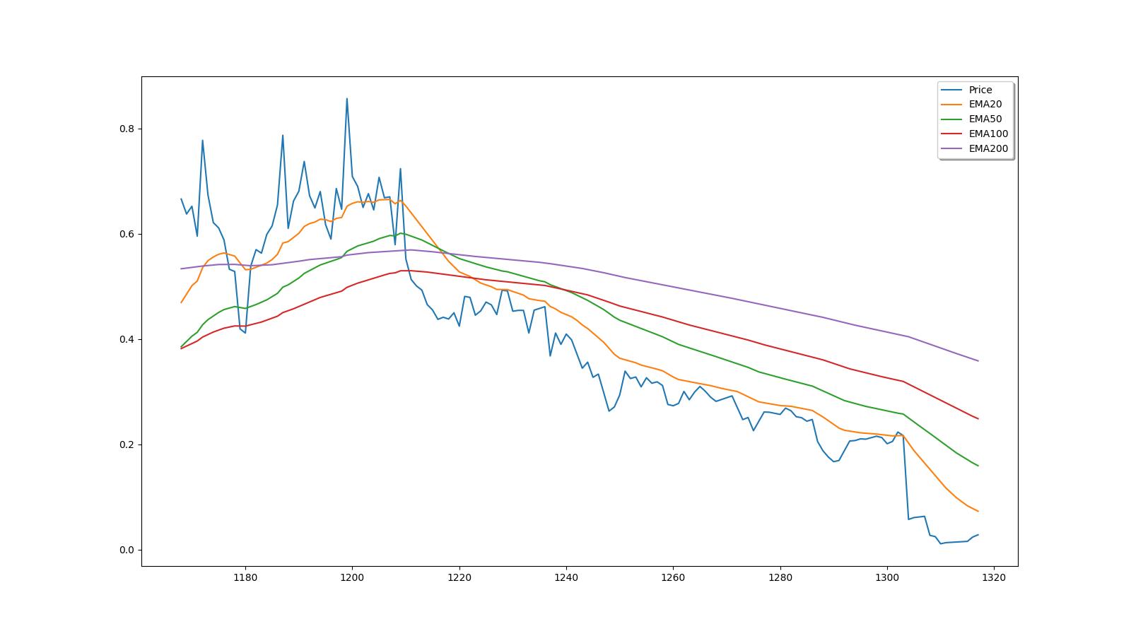 Base Protocol Exponential Moving Averages