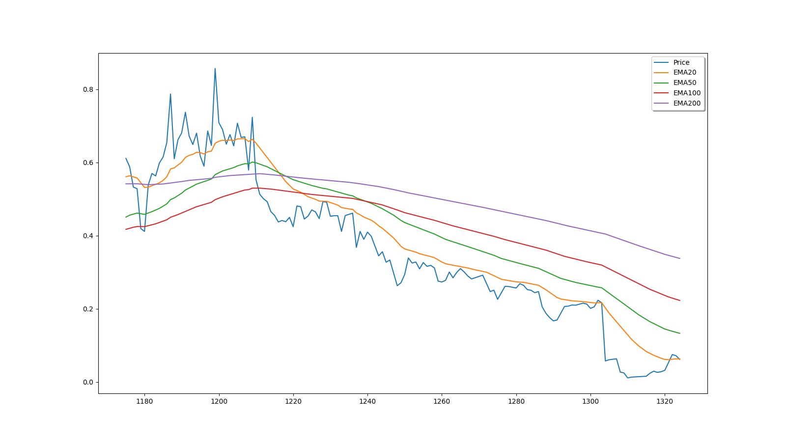 Base Protocol Exponential Moving Averages