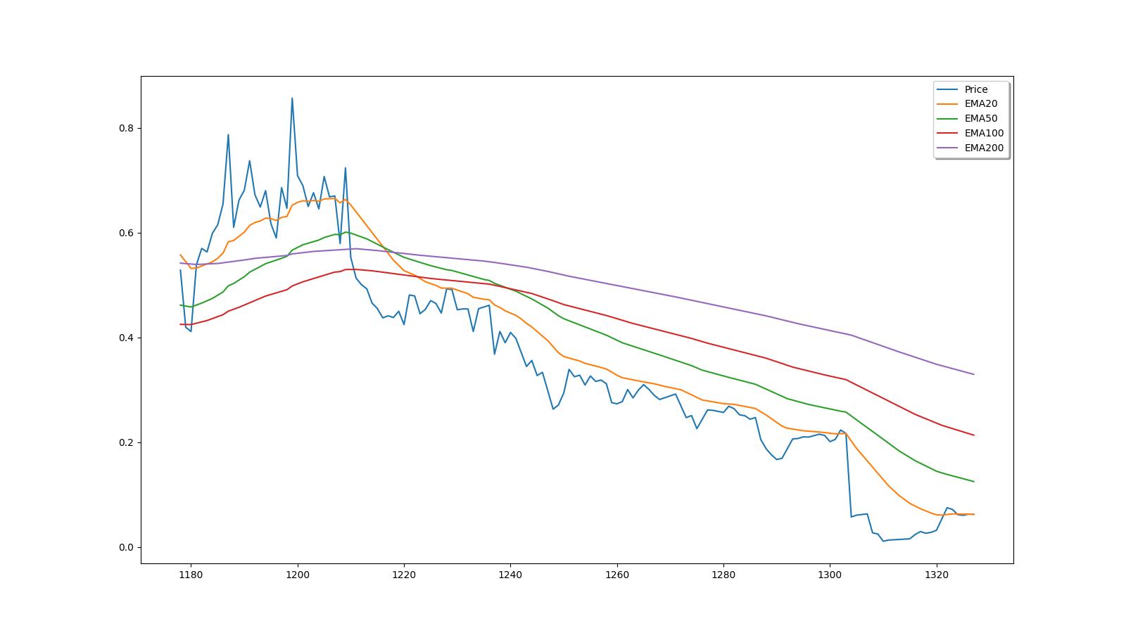 Base Protocol Exponential Moving Averages