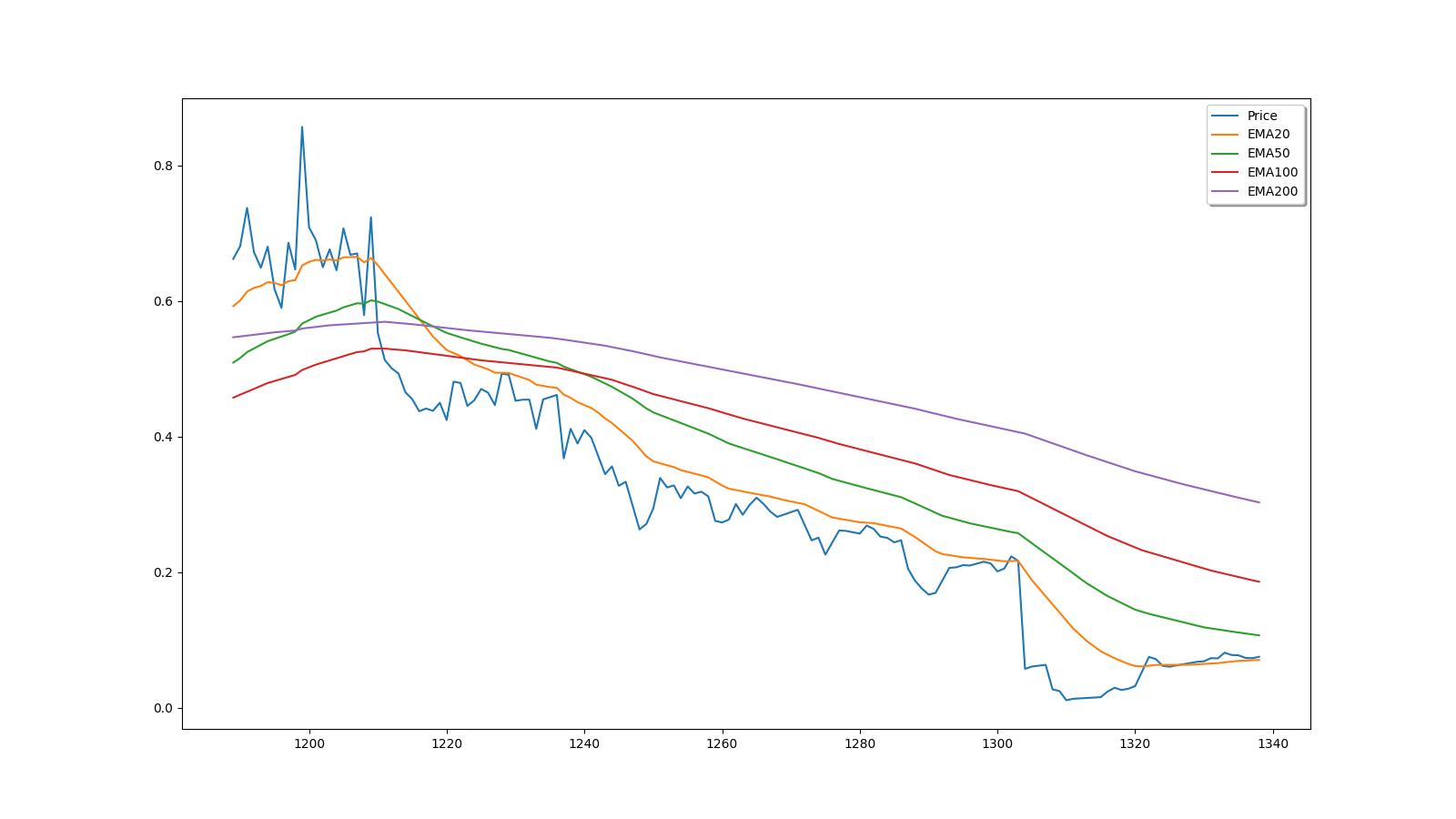 Base Protocol Exponential Moving Averages