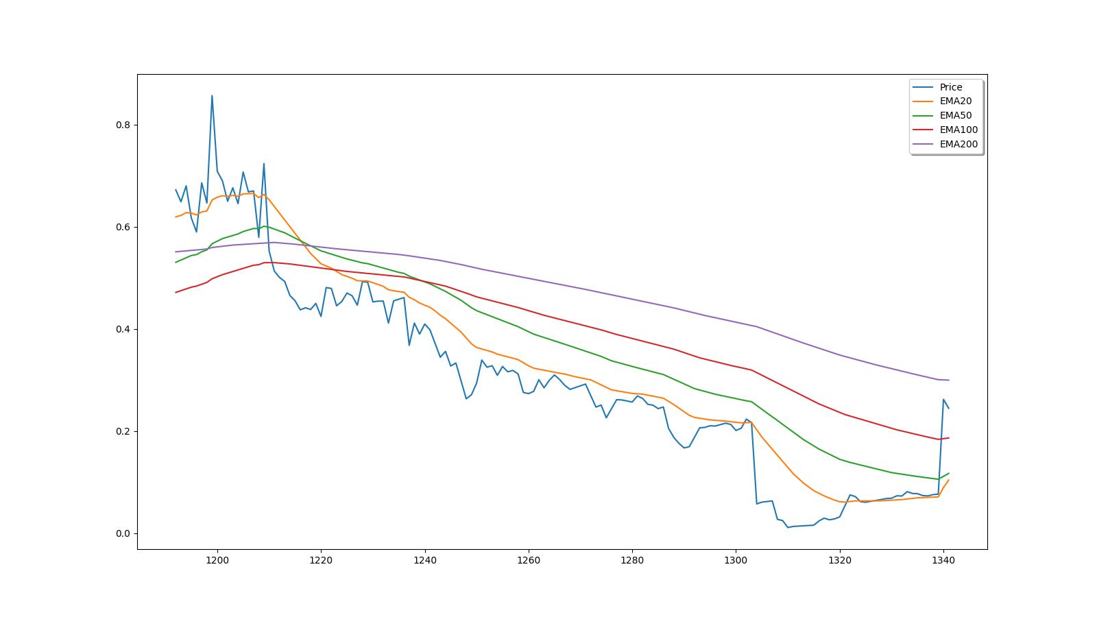 Base Protocol Exponential Moving Averages
