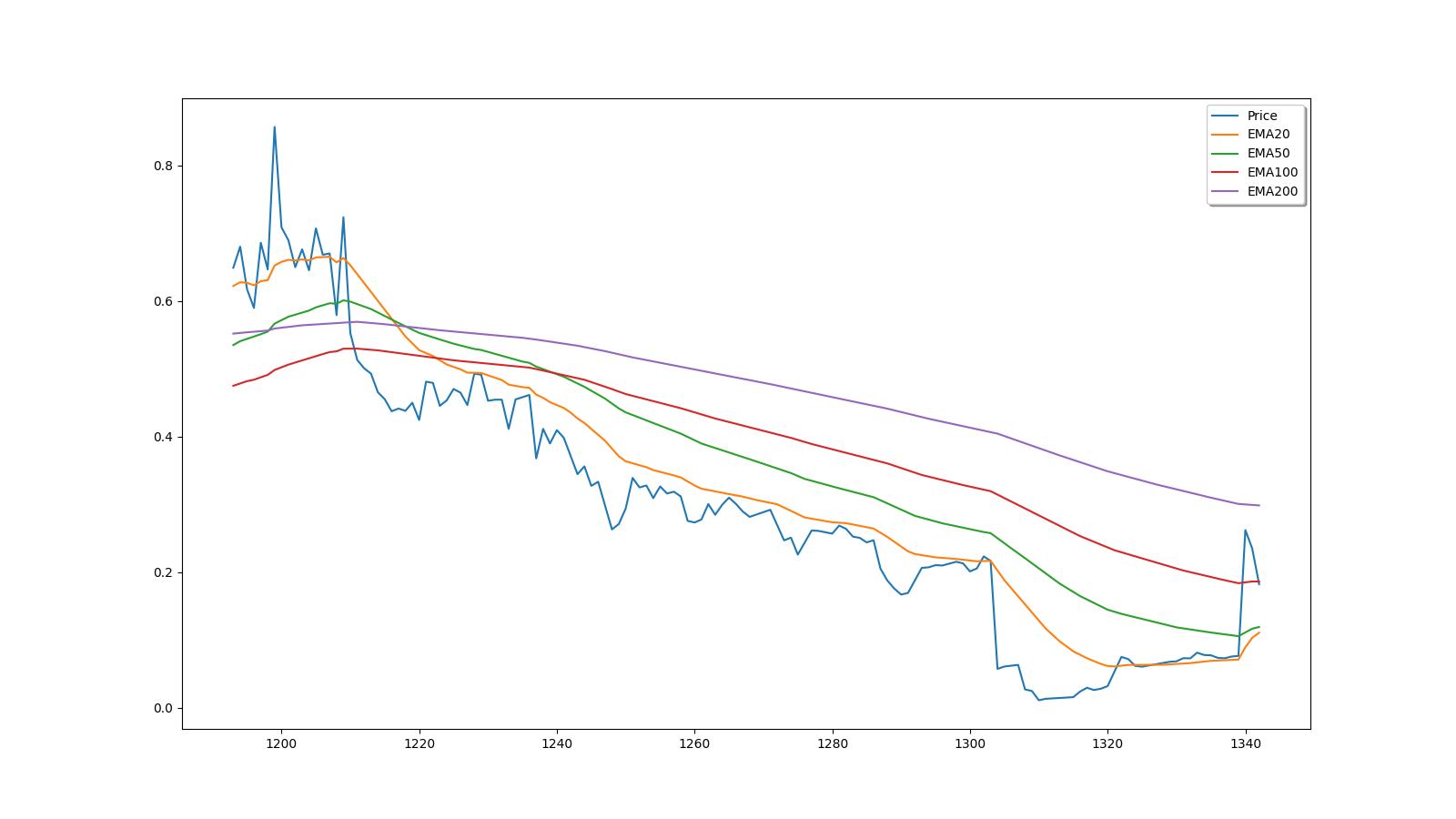 Base Protocol Exponential Moving Averages