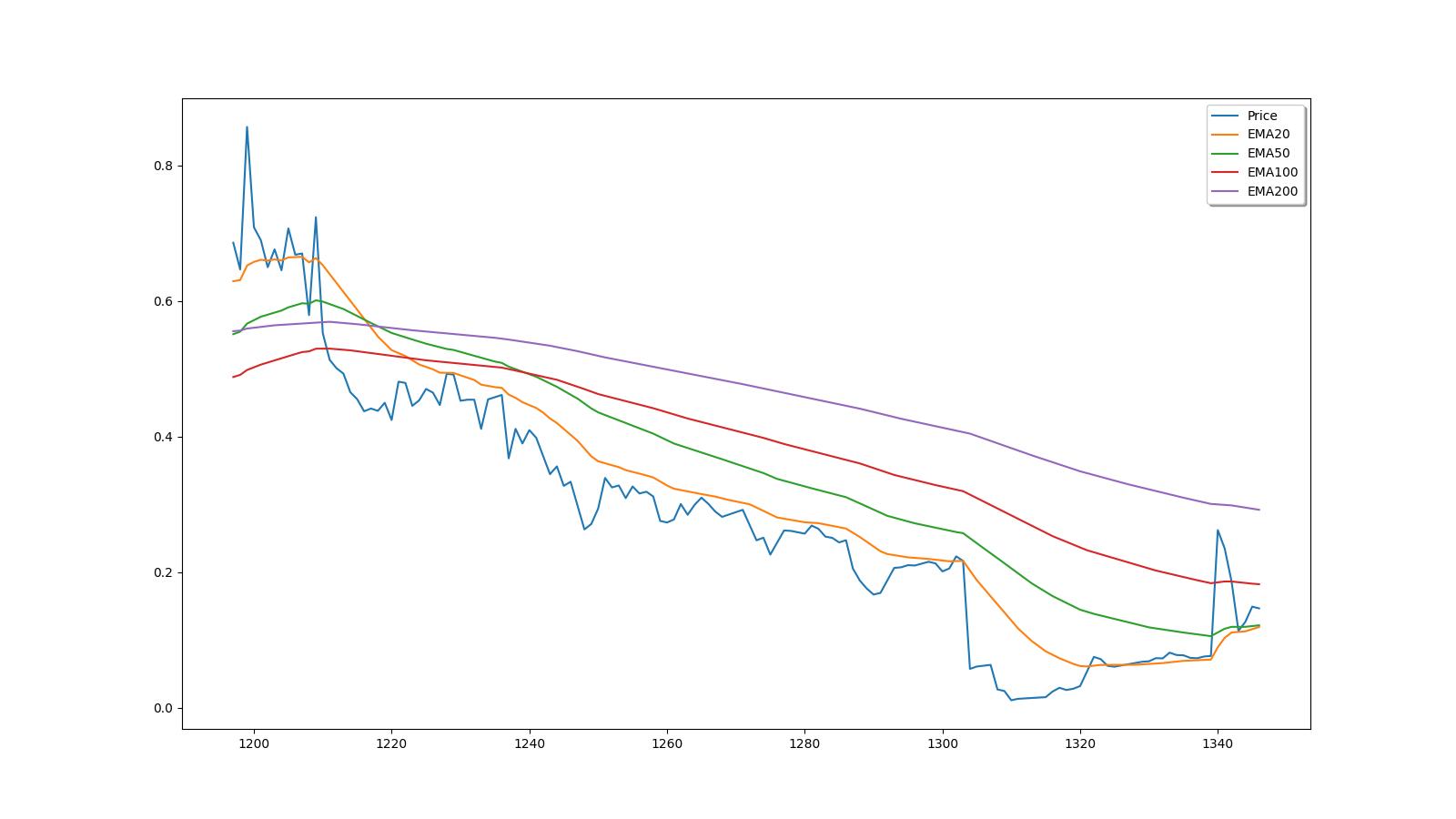Base Protocol Exponential Moving Averages