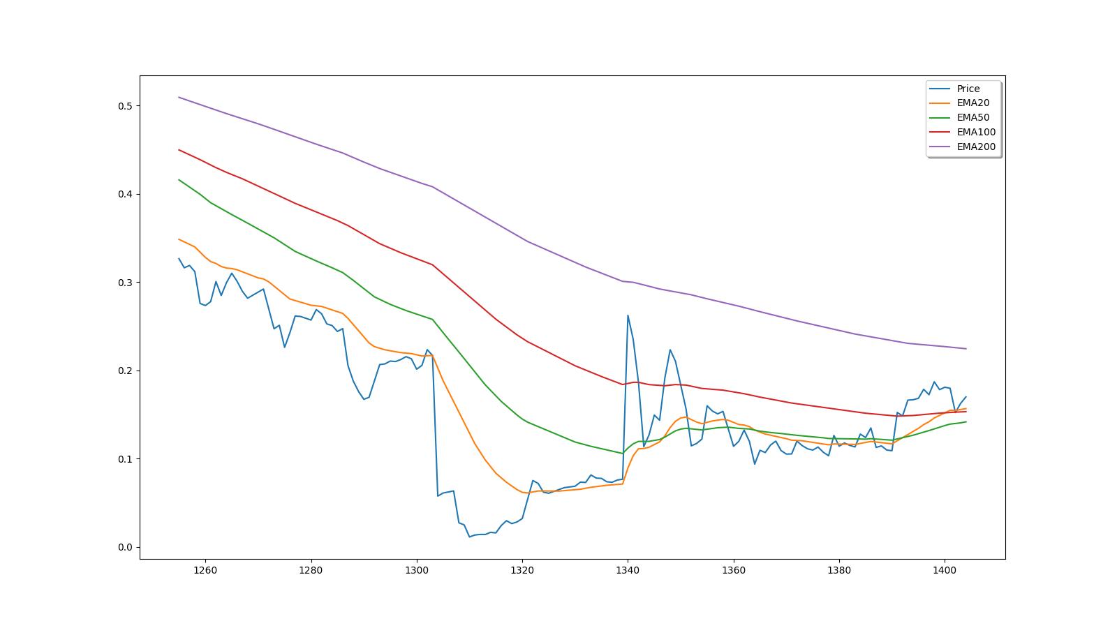 Base Protocol Exponential Moving Averages