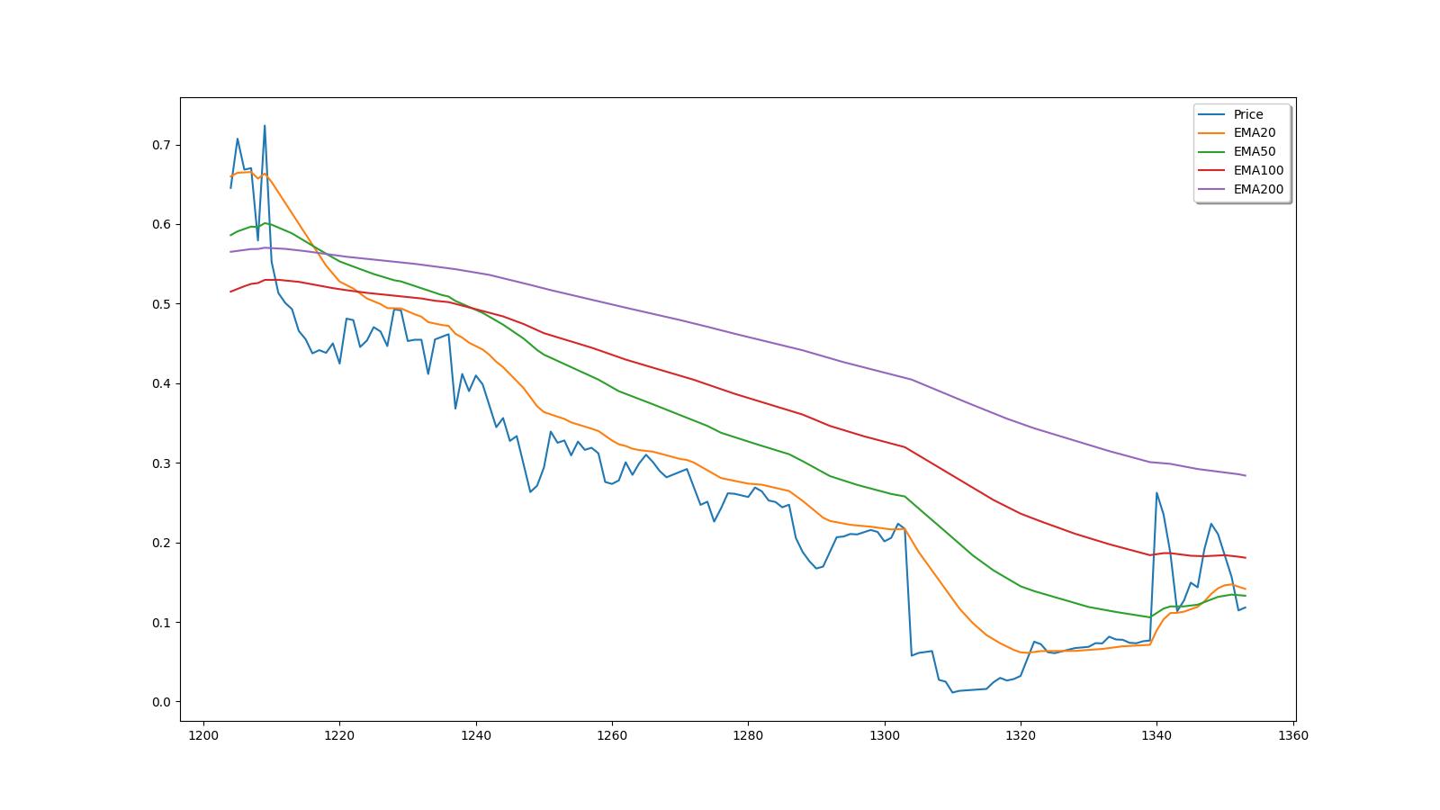 Base Protocol Exponential Moving Averages