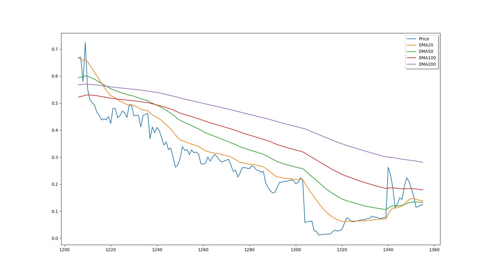 Base Protocol Exponential Moving Averages