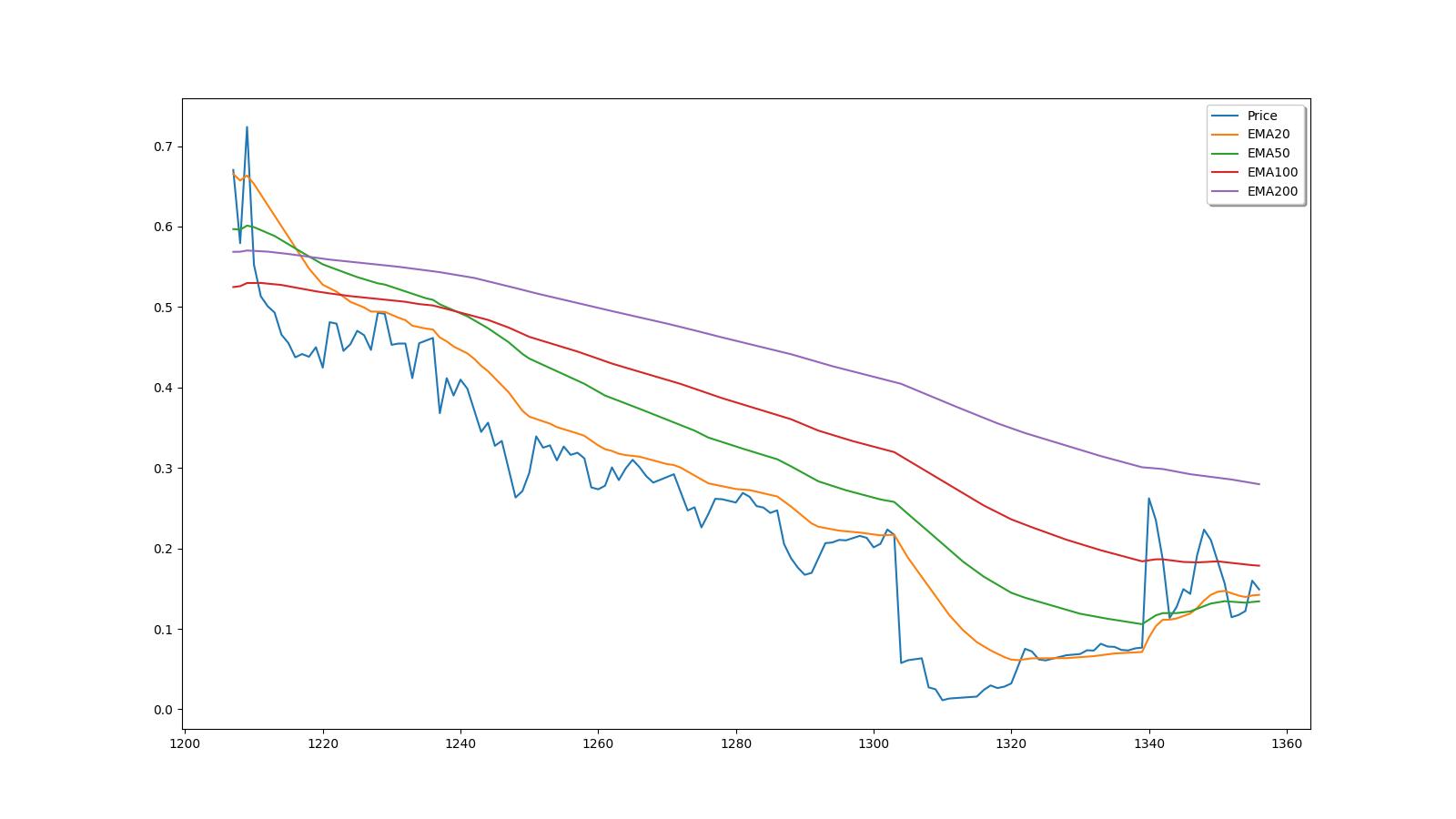 Base Protocol Exponential Moving Averages