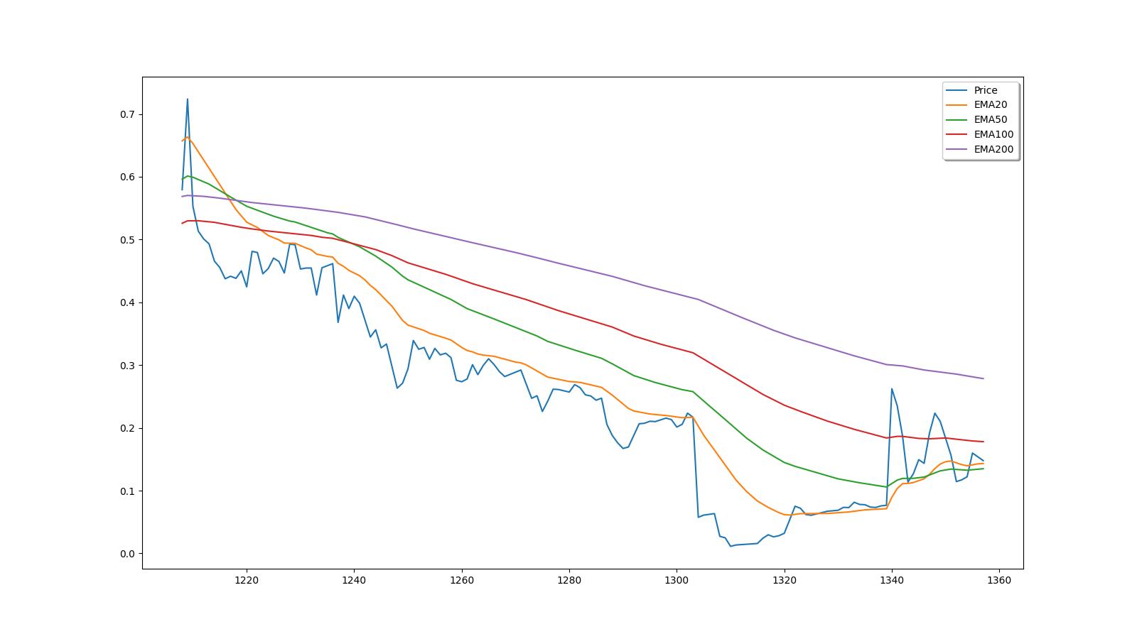 Base Protocol Exponential Moving Averages