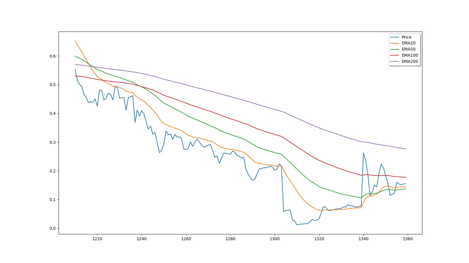 Base Protocol Exponential Moving Averages