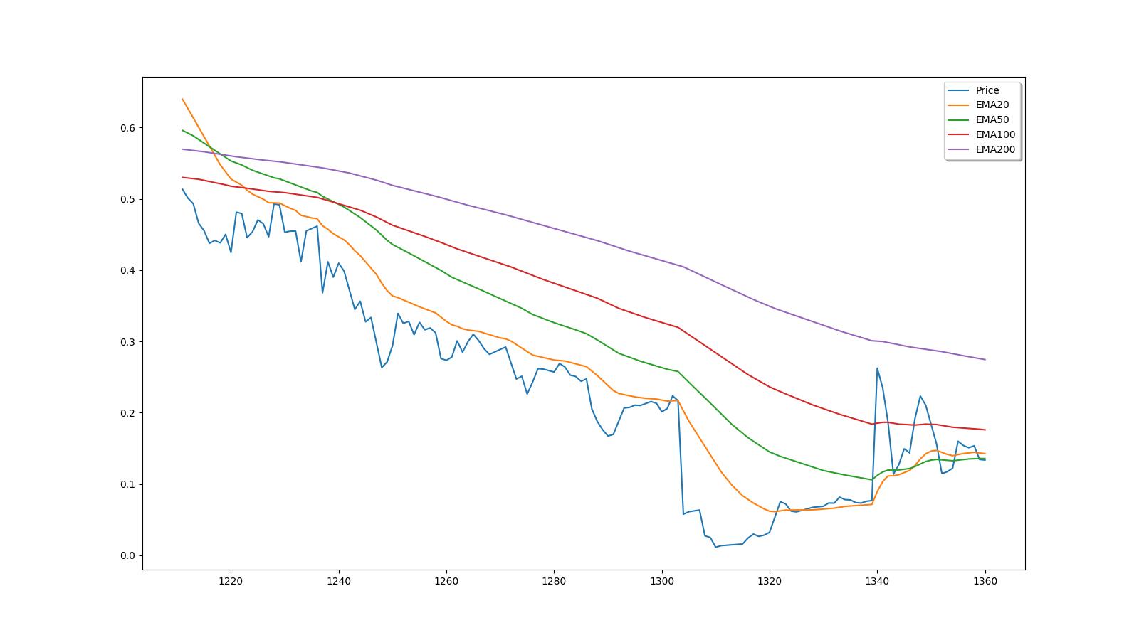 Base Protocol Exponential Moving Averages