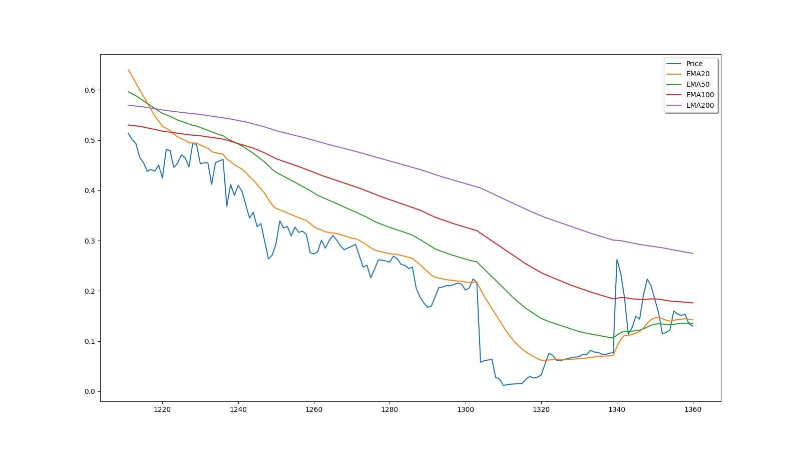 Base Protocol Exponential Moving Averages