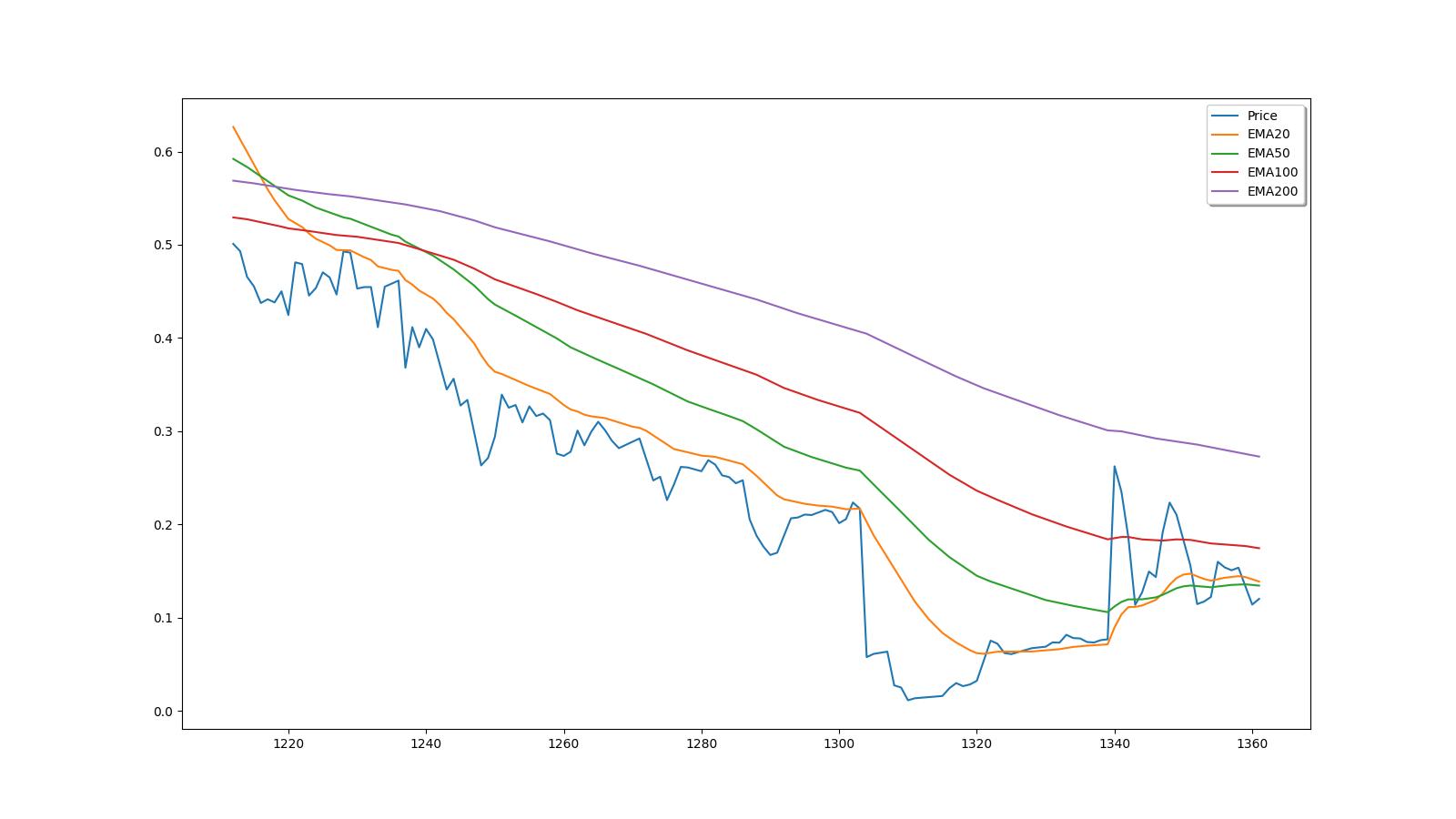 Base Protocol Exponential Moving Averages
