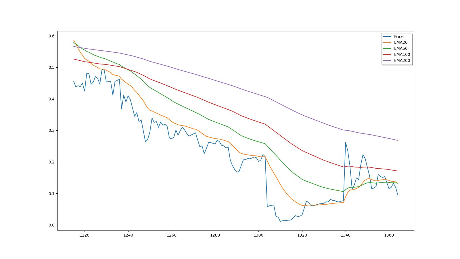 Base Protocol Exponential Moving Averages