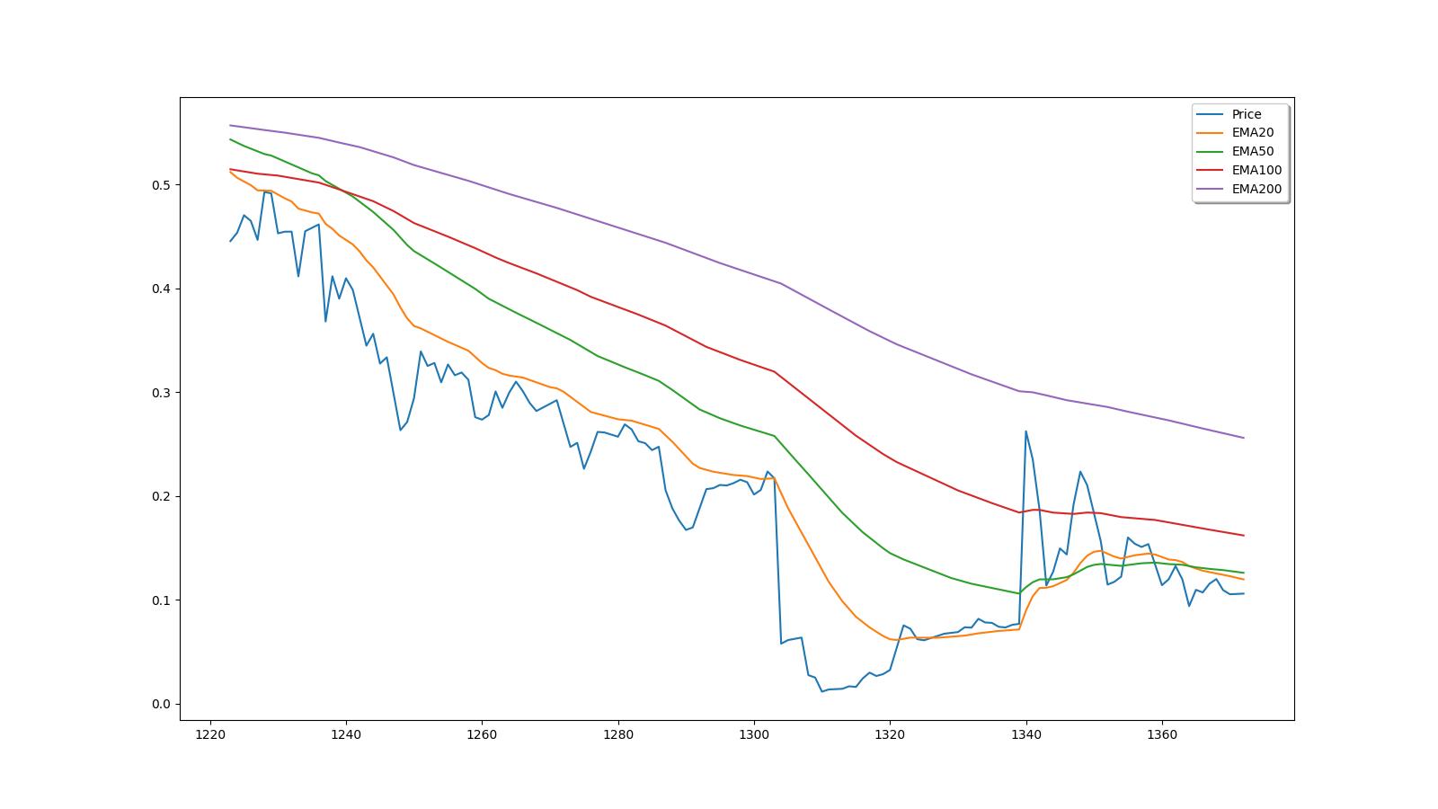 Base Protocol Exponential Moving Averages
