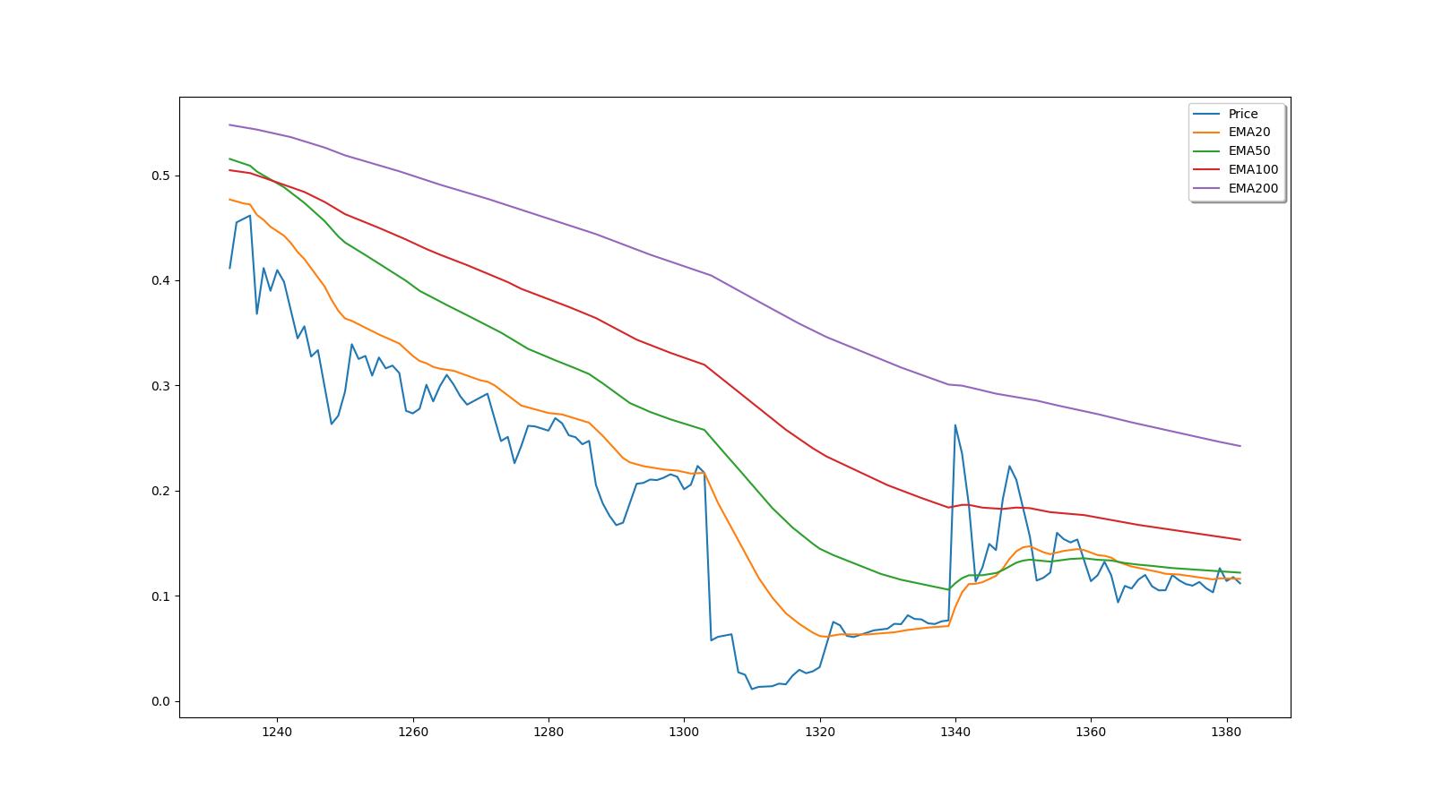 Base Protocol Exponential Moving Averages