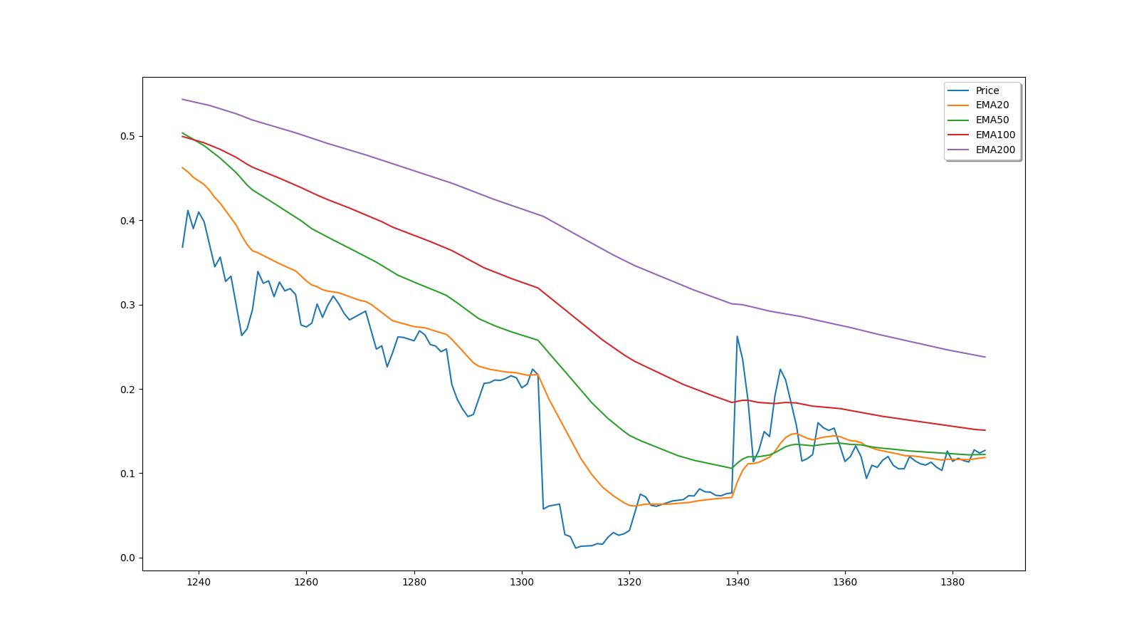 Base Protocol Exponential Moving Averages