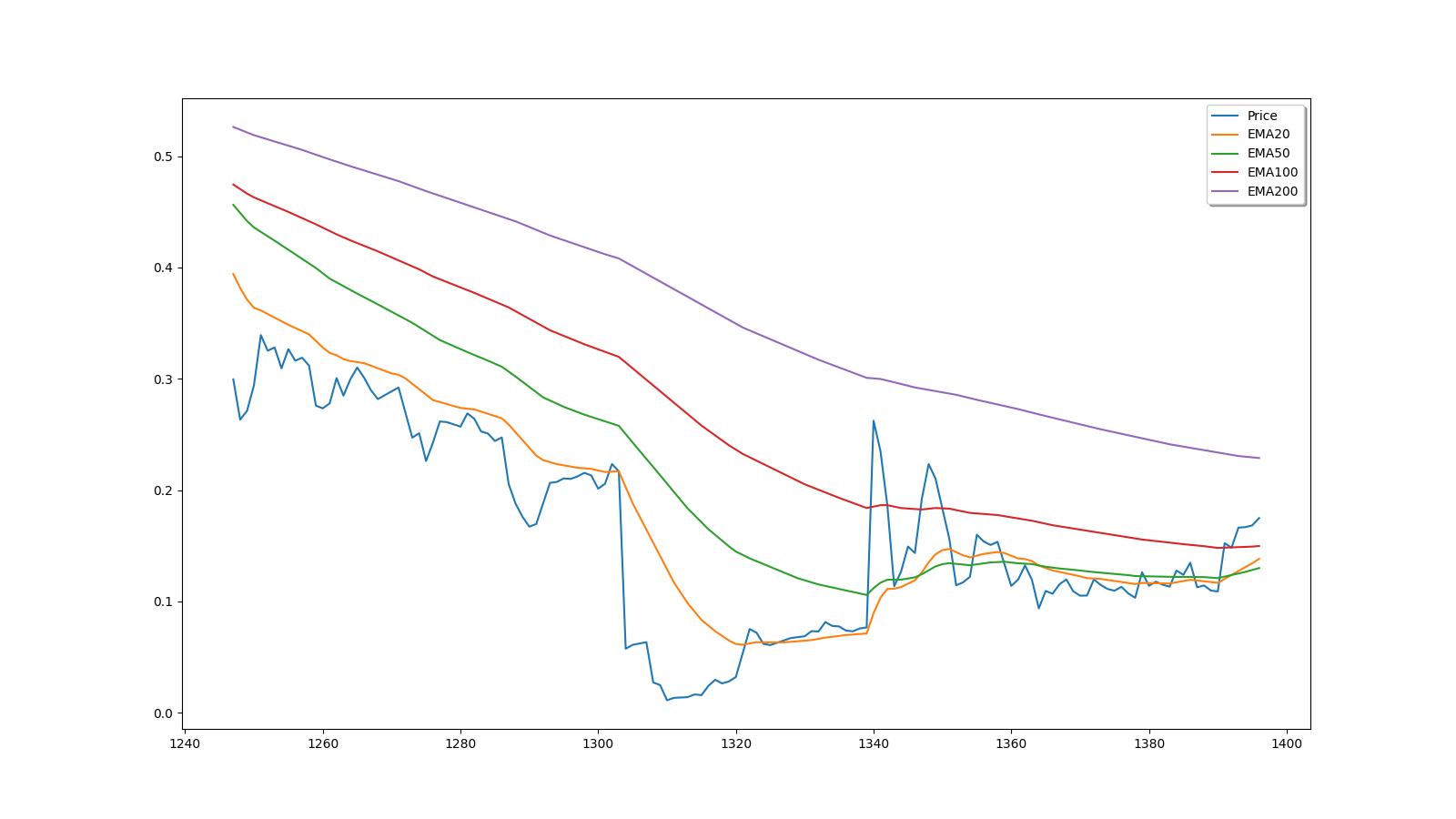 Base Protocol Exponential Moving Averages