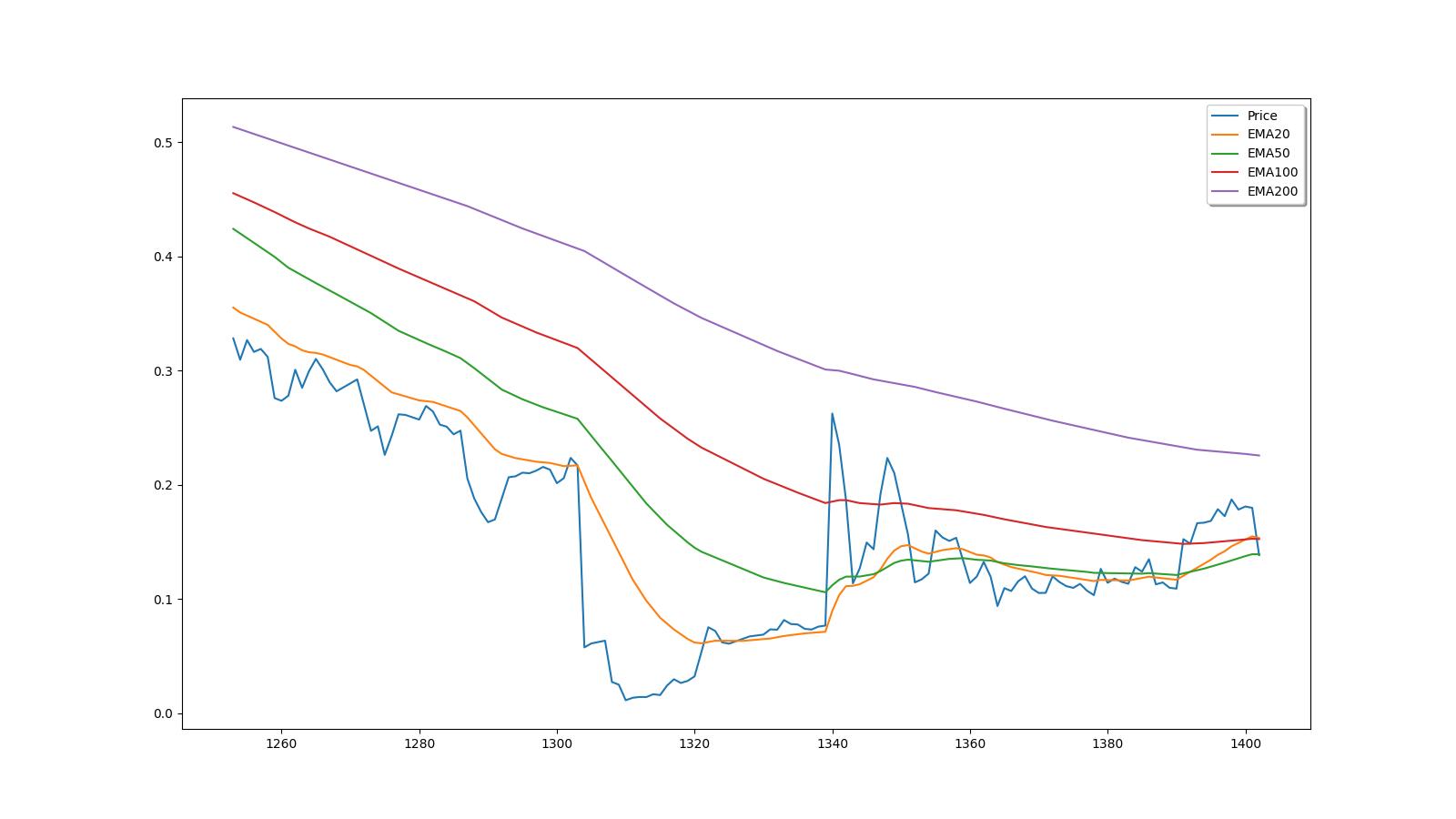 Base Protocol Exponential Moving Averages