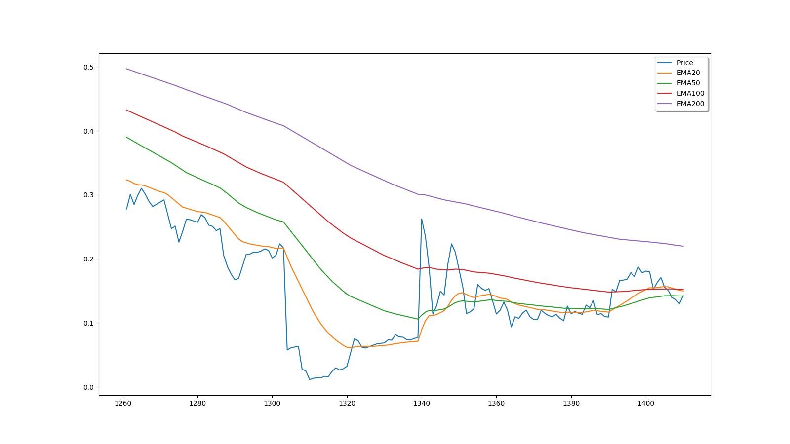 Base Protocol Exponential Moving Averages