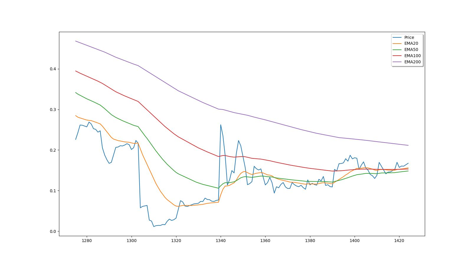 Base Protocol Exponential Moving Averages
