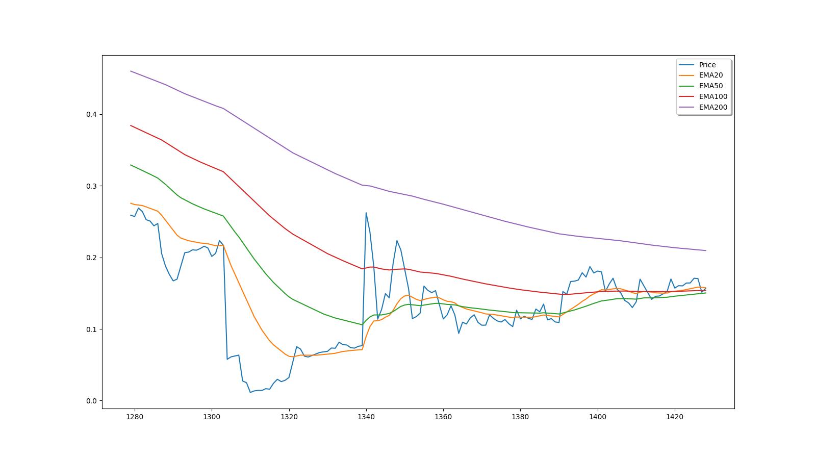Base Protocol Exponential Moving Averages