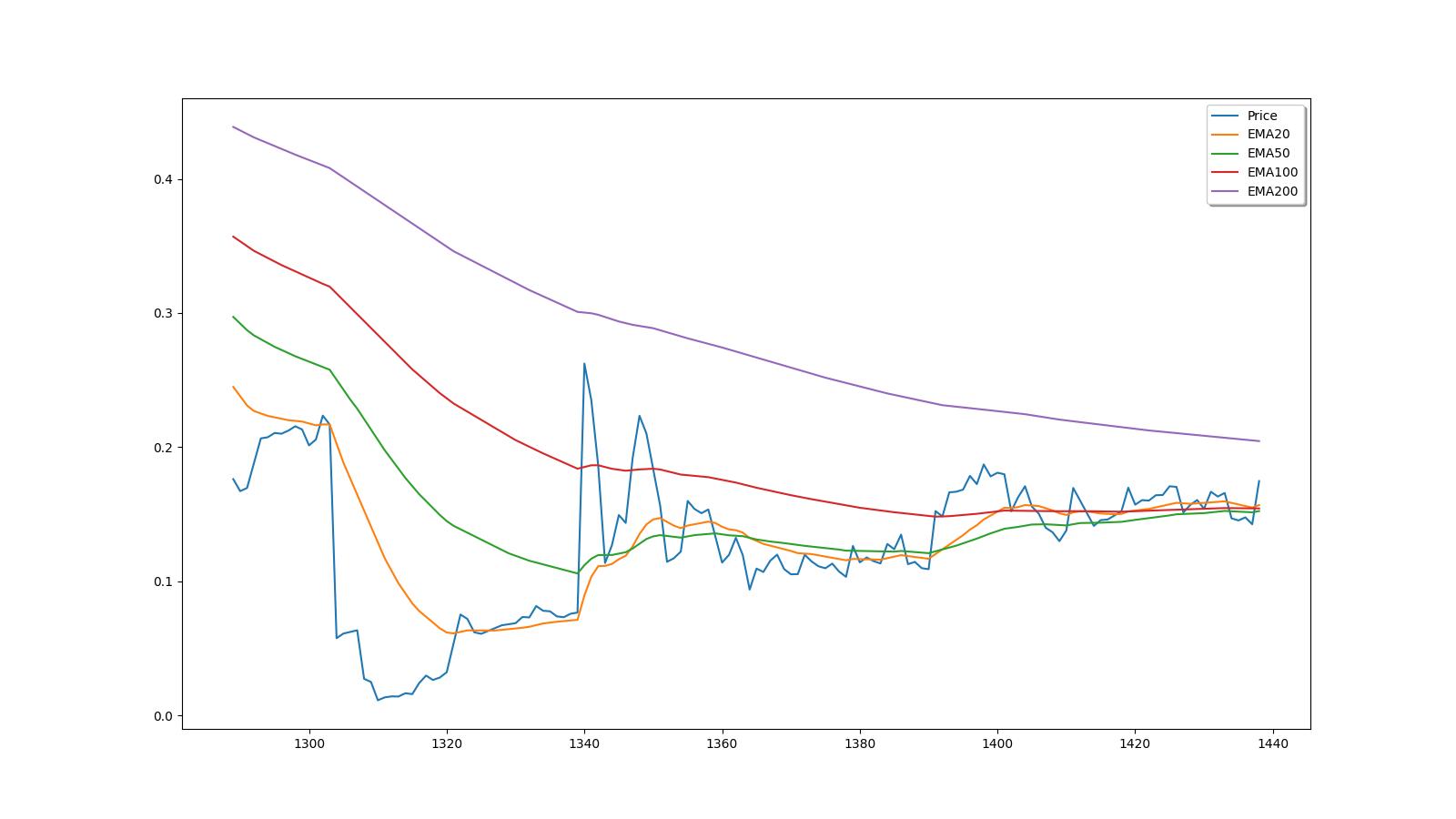 Base Protocol Exponential Moving Averages