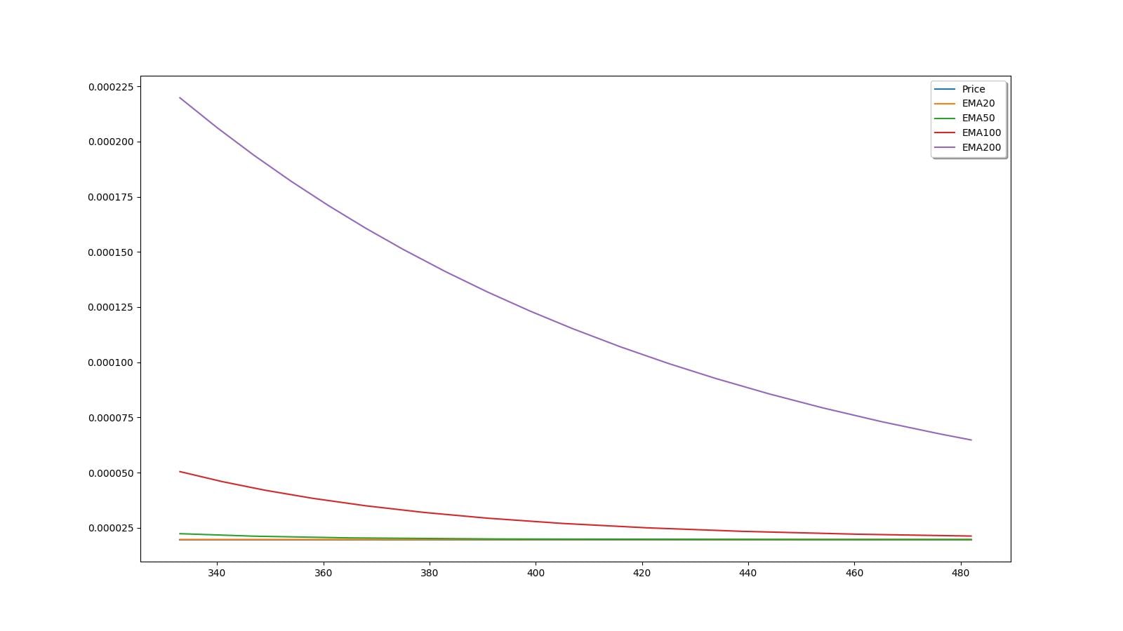 Base Terminal Exponential Moving Averages