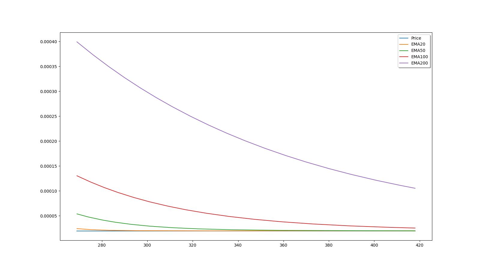 Base Terminal Exponential Moving Averages