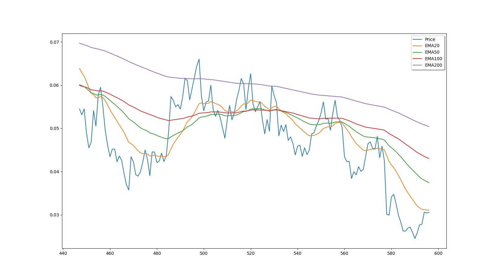 Brett Exponential Moving Averages