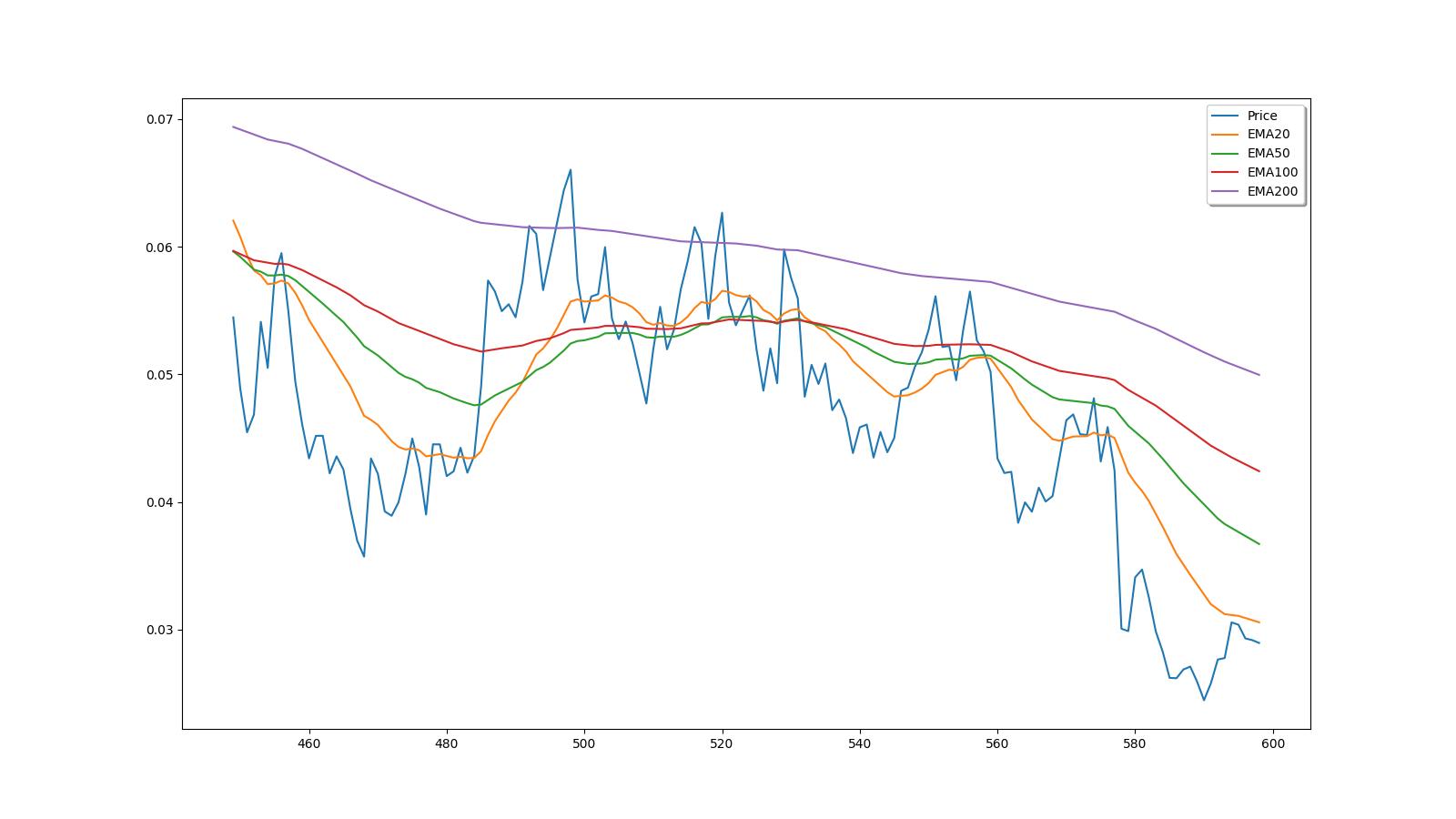 Brett Exponential Moving Averages