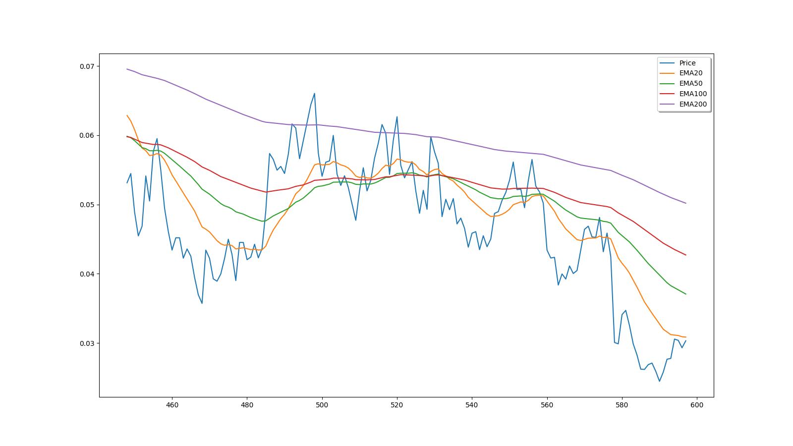 Brett Exponential Moving Averages